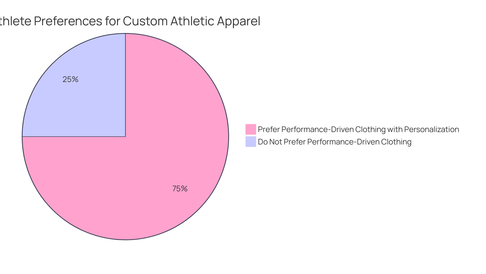 Blue represents the 75% of athletes who prefer performance-driven clothing with personalization, while gray represents the remaining 25%.