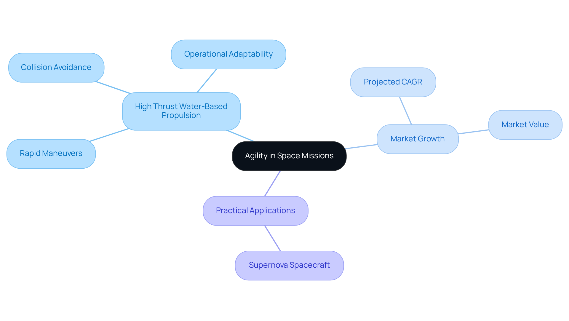The central node represents the main topic of agility in space missions. Each branch highlights key areas related to propulsion systems, market trends, and real-world applications, helping you understand how these elements connect and contribute to advancements in aerospace technology.