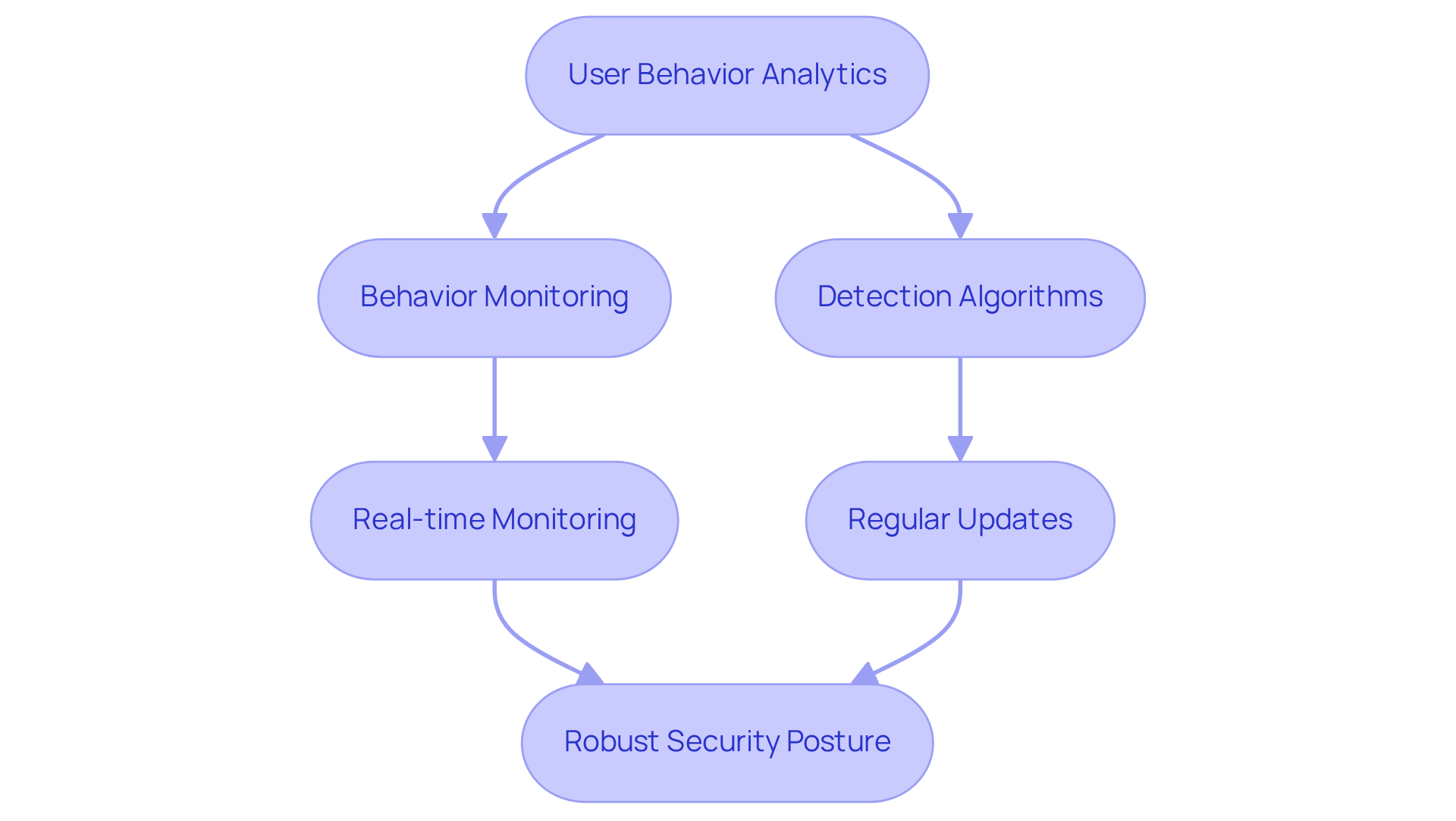 This flowchart shows how Exabeam manages insider threats. Start with monitoring user behavior, then move to updating detection methods, and see how these steps lead to stronger security.