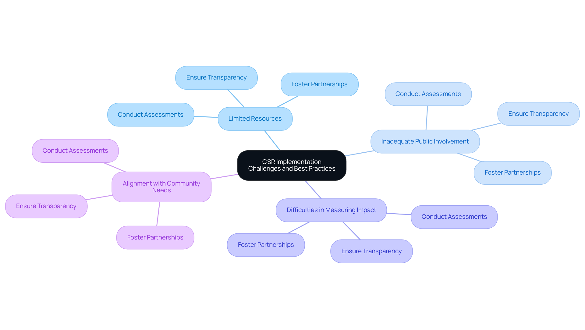 Start at the center with the main theme of CSR challenges. Each branch represents a specific challenge, and the sub-branches highlight best practices to address those challenges. Follow the paths to see how organizations can navigate the complexities of CSR.