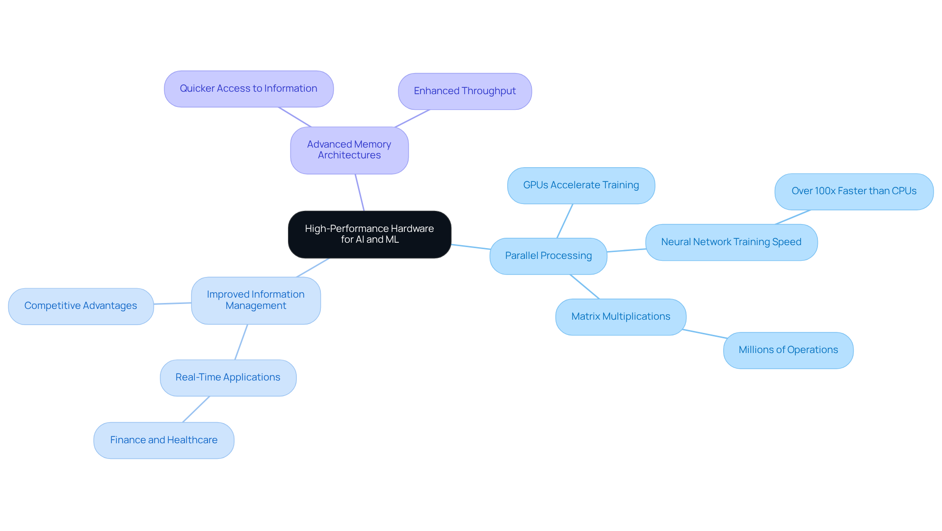 The central node represents the main topic, while the branches illustrate the key benefits and examples of high-performance hardware. Each color-coded branch helps you quickly identify different advantages and their specific contributions to AI and ML initiatives.