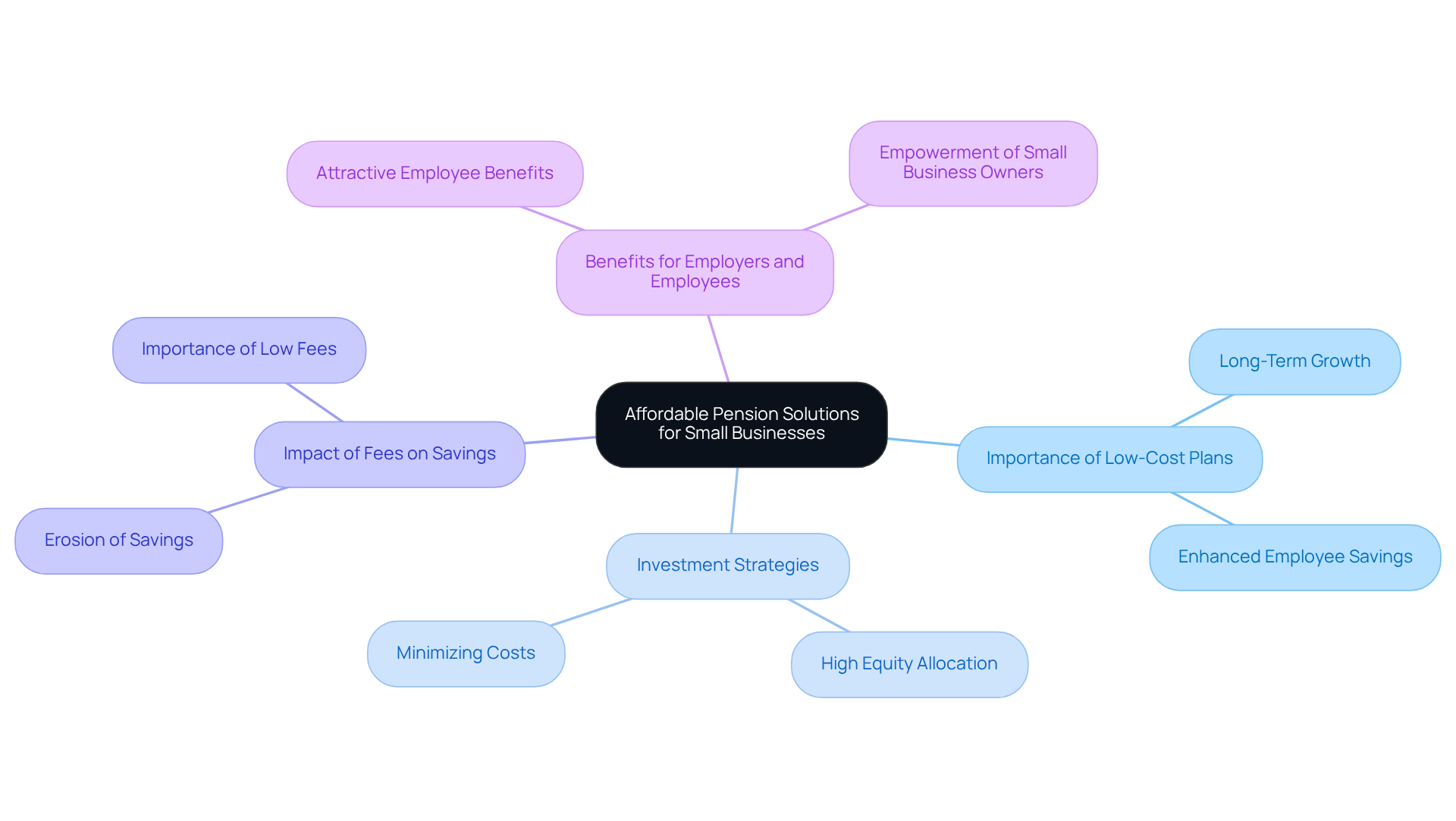 The central topic is the affordable pension solutions for small businesses, with branches representing key aspects of the plan. Each branch provides insights into the importance, strategies, and benefits related to these pension solutions.