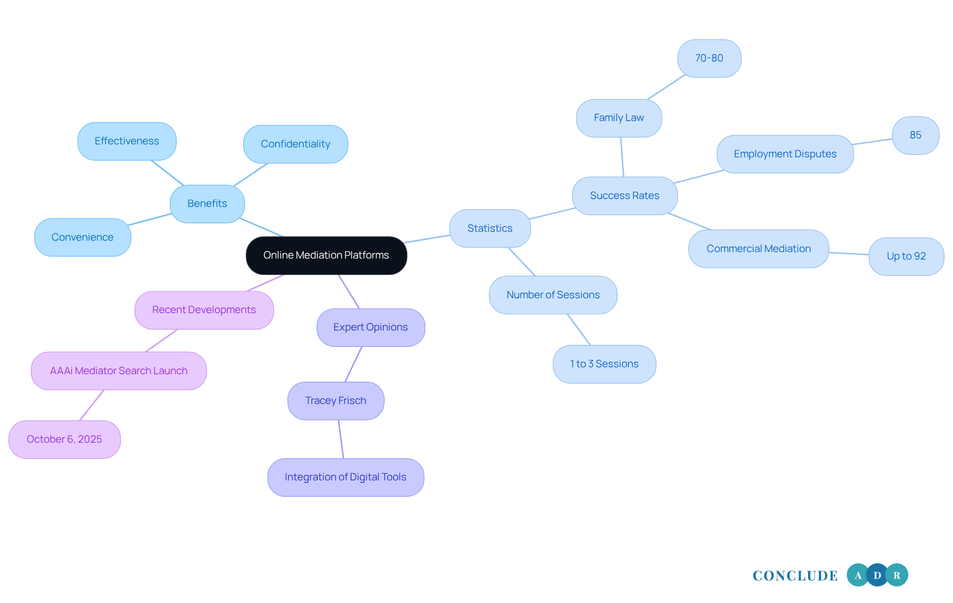 The center represents online mediation platforms, and the branches show their benefits, statistics, expert insights, and recent developments. Follow the branches to explore how these platforms are changing dispute resolution.