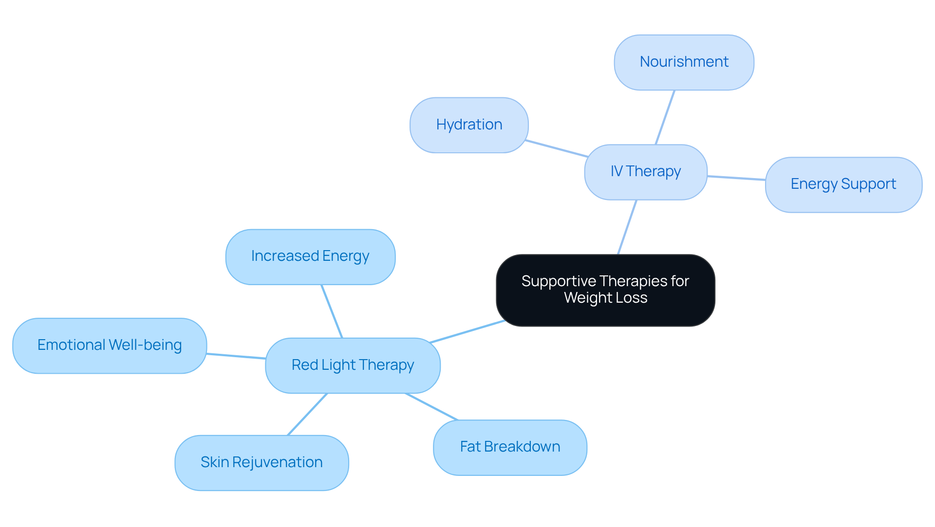 This mindmap shows how different therapies can support your weight loss journey. Start at the center with the main idea, then follow the branches to see specific therapies and their benefits. Each branch highlights how these treatments can help you feel better and achieve your goals.