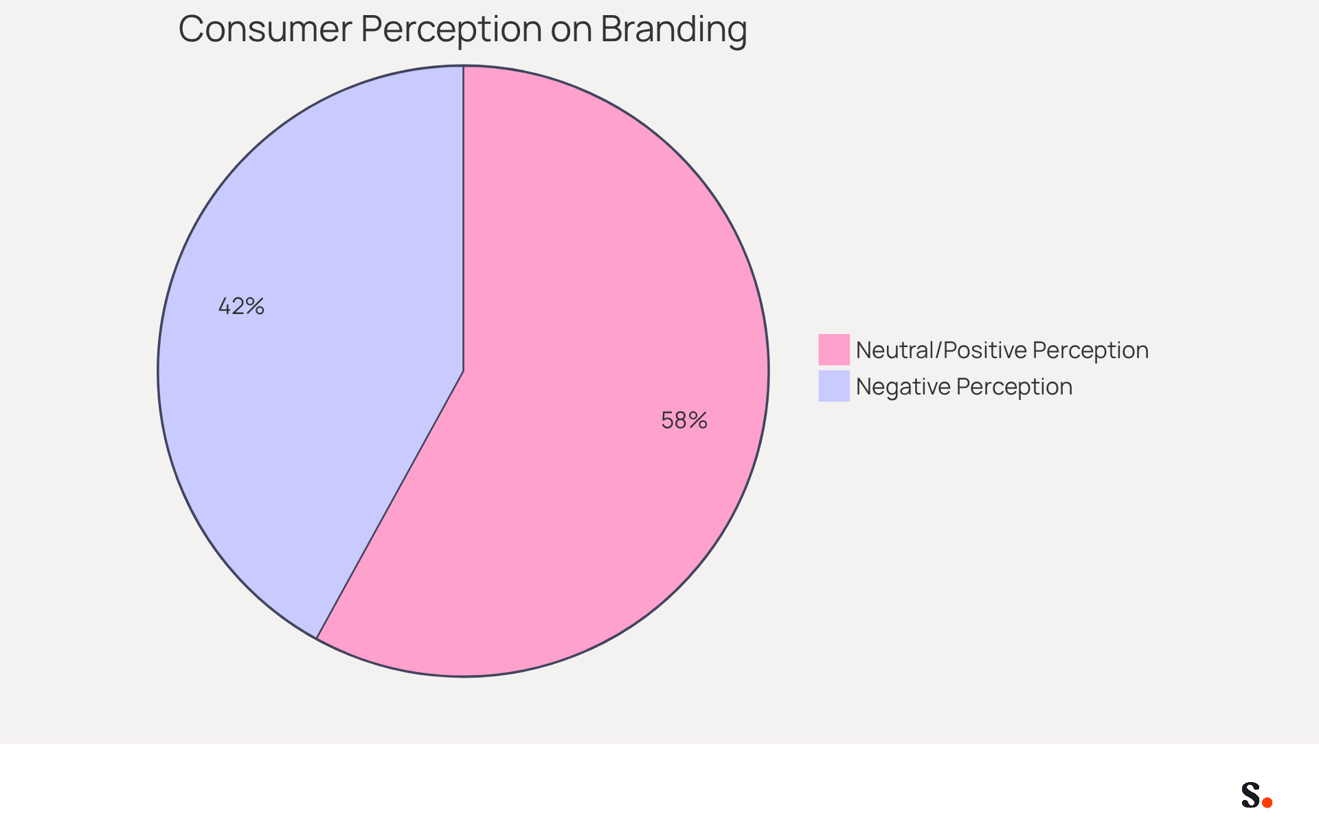 The red slice shows the percentage of consumers who feel negatively about businesses that don't use a branded identifier, while the green slice represents those who don't have a negative perception. This helps highlight the importance of maintaining a professional image.