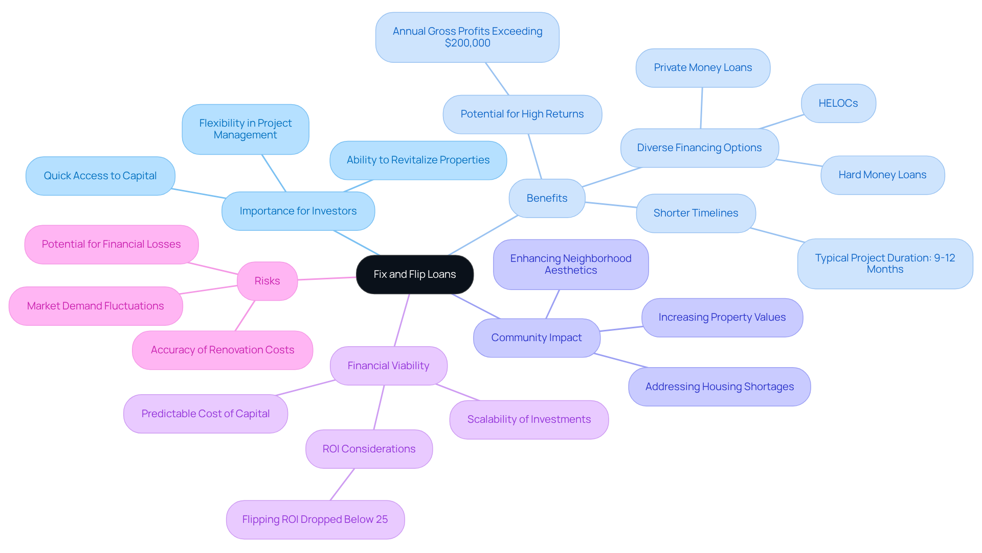 Start at the center with the main idea of fix and flip loans, then explore the branches to see how they benefit investors, impact communities, and the risks involved.