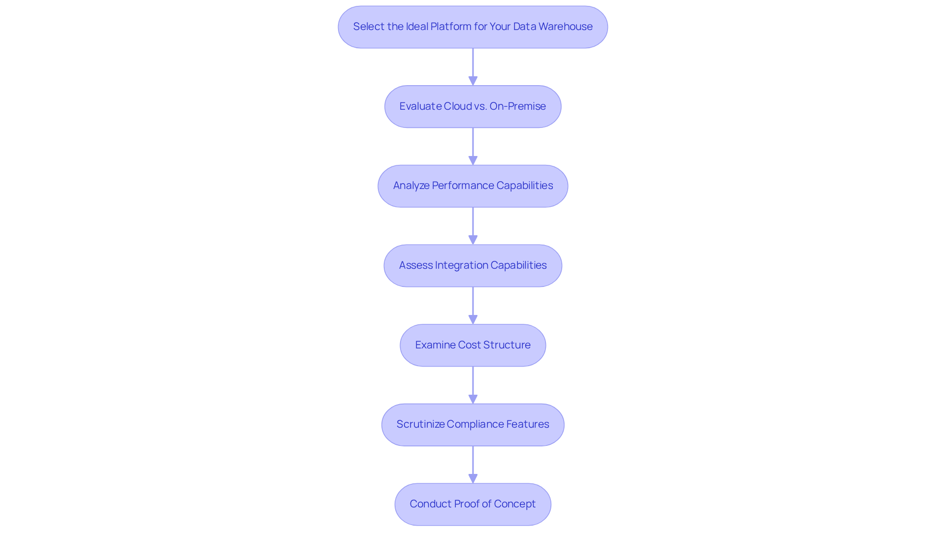 Each box represents a step in the evaluation process for choosing a data platform. Follow the arrows to see how each step leads to the next, ensuring a comprehensive assessment of your options. Each box represents a step in the evaluation process for choosing a data platform. Follow the arrows to see how each step leads to the next, ensuring a comprehensive assessment of your options.