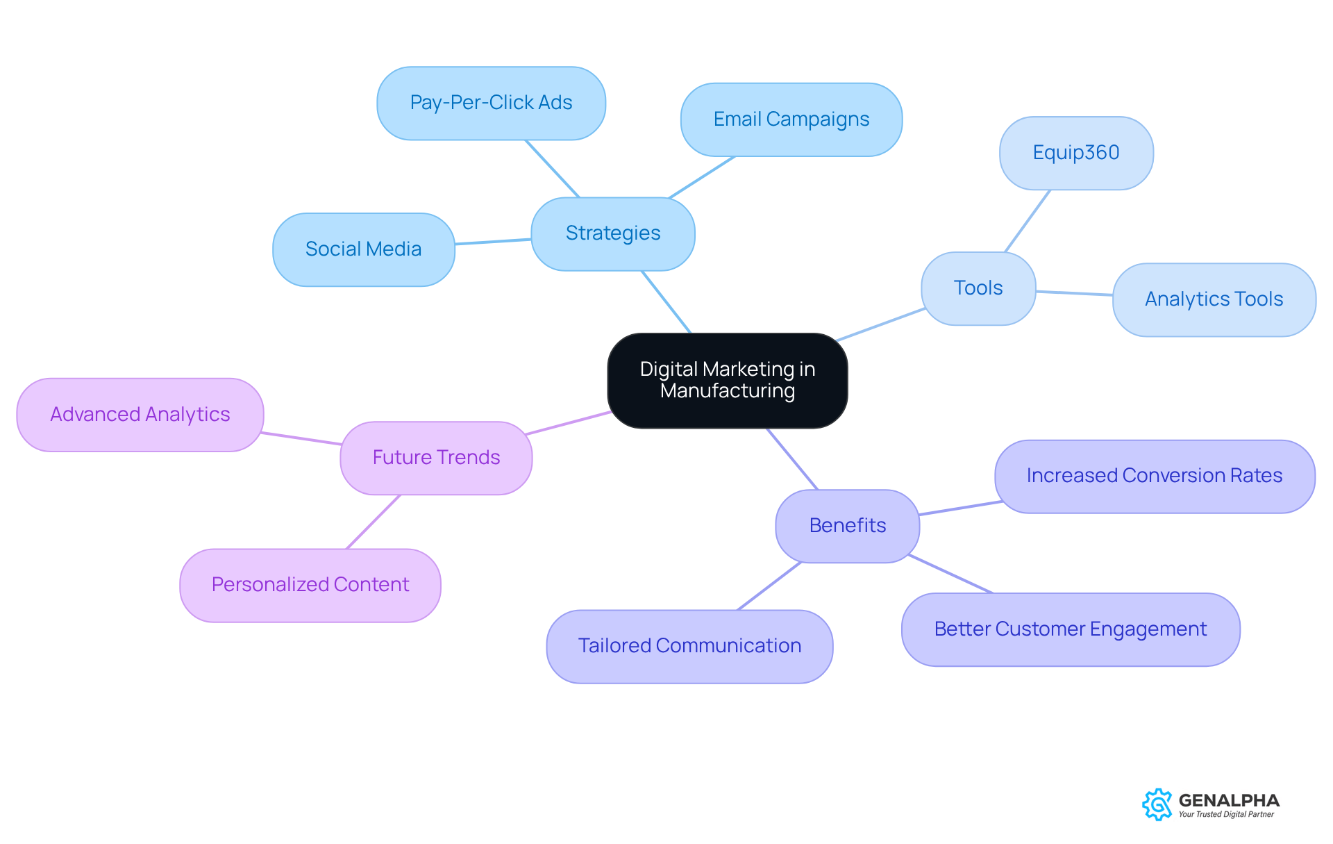 This mindmap illustrates how digital marketing strategies connect to manufacturing success. Start at the center with the main idea, then explore the branches to see specific strategies, tools, and their benefits. Each color-coded branch helps you understand how these elements work together to enhance customer engagement and drive sales.