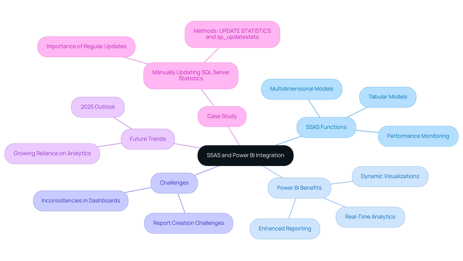 The central node represents the integration of SSAS and Power BI, with branches showing functions, benefits, challenges, future trends, and case studies.