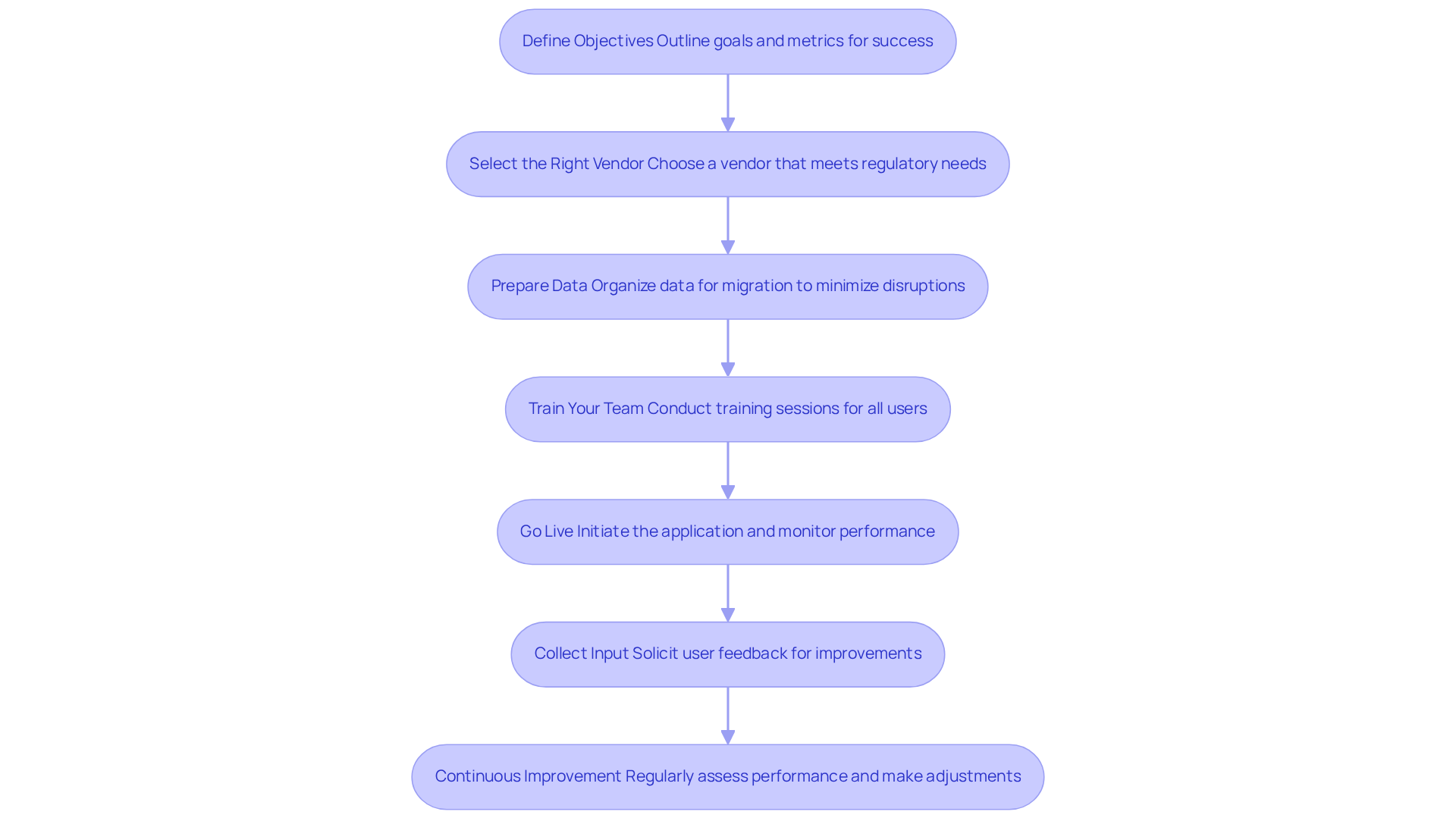 Each box represents a step in the implementation process. Follow the arrows to see how each step leads to the next, ensuring a smooth transition to the new freight software.