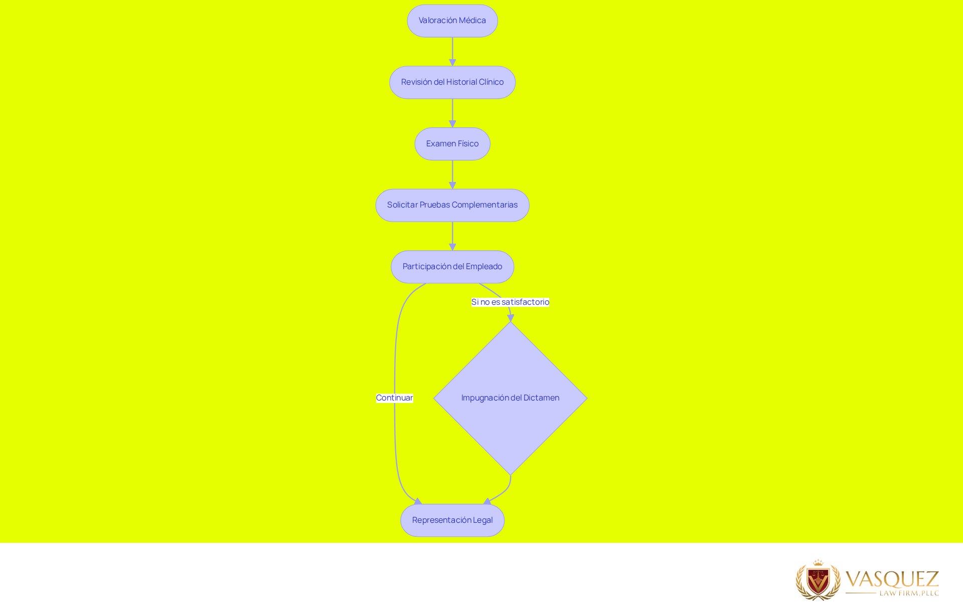 Cada paso en el diagrama representa una etapa en el proceso de determinación de MMI. Sigue las flechas para ver cómo los trabajadores deben proceder en cada fase.