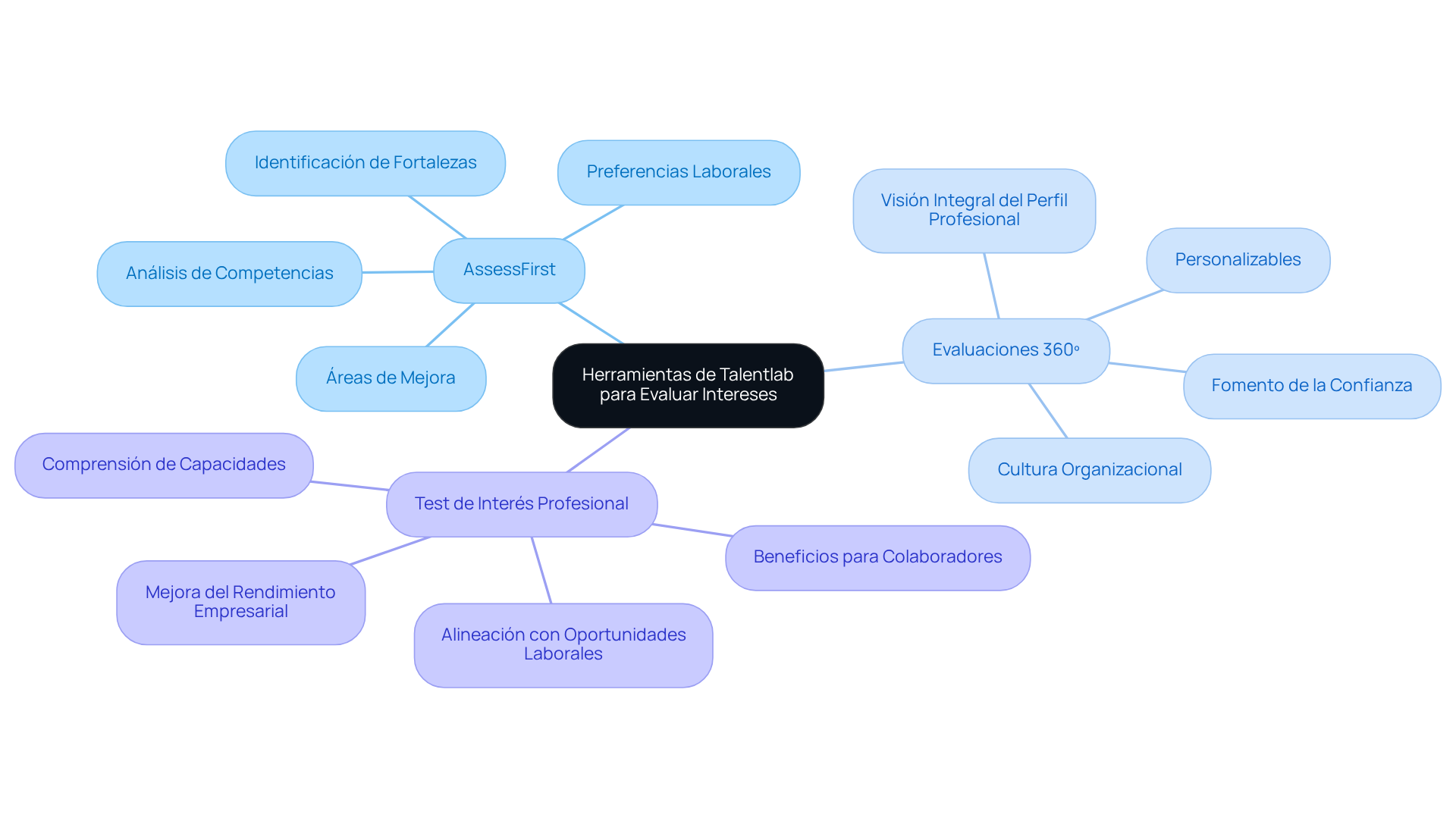 El nodo central representa las herramientas de Talentlab, y las ramas muestran las diferentes herramientas y sus beneficios. Sigue las ramas para entender cómo cada herramienta ayuda a evaluar los intereses y habilidades de los empleados.