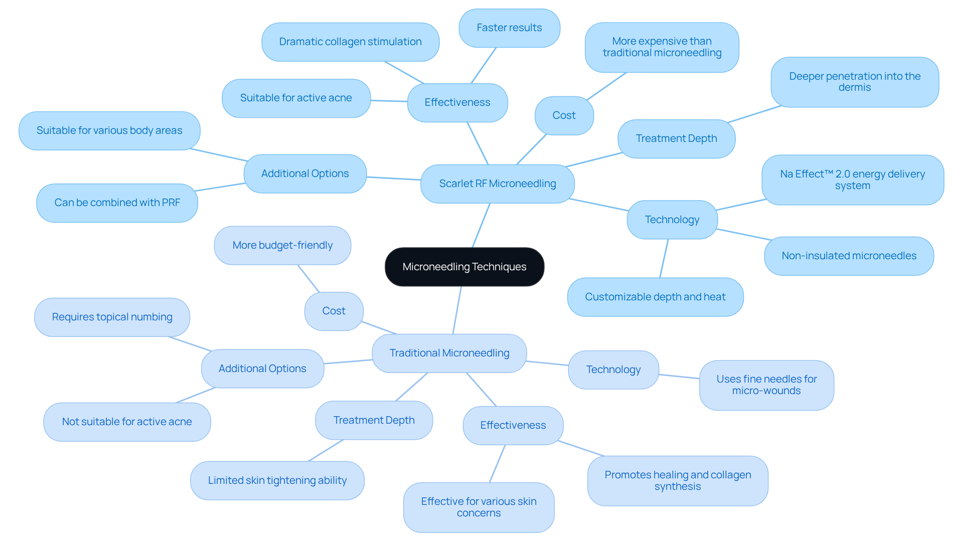 The central node represents the overall topic of microneedling techniques. Each branch shows a specific technique, and the sub-branches detail key features and differences, helping you understand which option might be best for your skin rejuvenation needs. The central node represents the overall topic of microneedling techniques. Each branch shows a specific technique, and the sub-branches detail key features and differences, helping you understand which option might be best for your skin rejuvenation needs.
