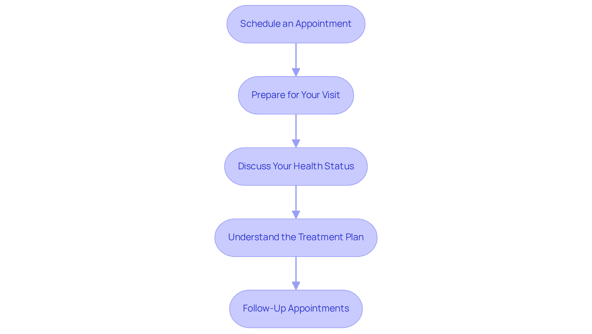Each box represents a step in your journey to consult with healthcare providers. Follow the arrows to see how to prepare and what to expect during your consultation. Each box represents a step in your journey to consult with healthcare providers. Follow the arrows to see how to prepare and what to expect during your consultation.
