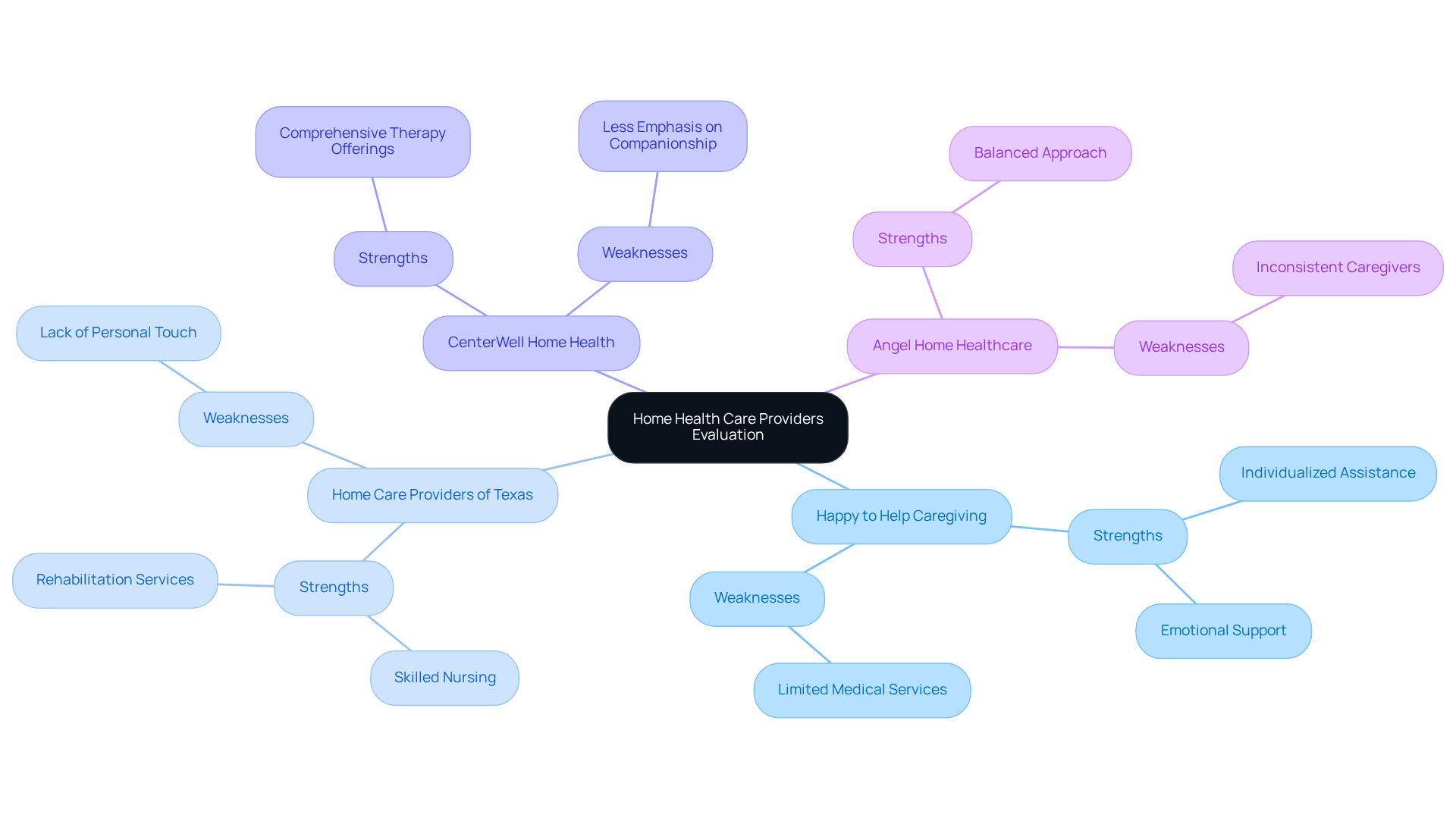 The central node represents the overall evaluation of providers. Each branch shows a specific provider, with strengths and weaknesses listed underneath. This helps you quickly see what each provider offers and where they may fall short.