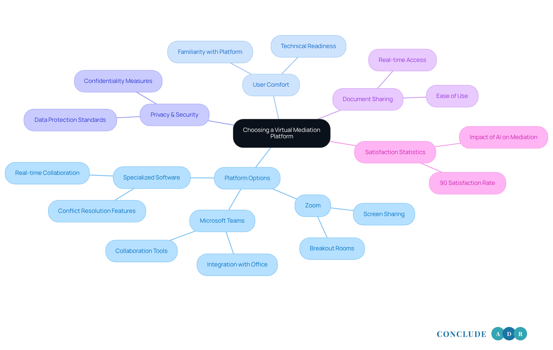 The central node represents the main topic, while branches show different factors to consider when choosing a platform. Each color-coded branch highlights specific areas like features, user comfort, and security, making it easy to navigate through the information.