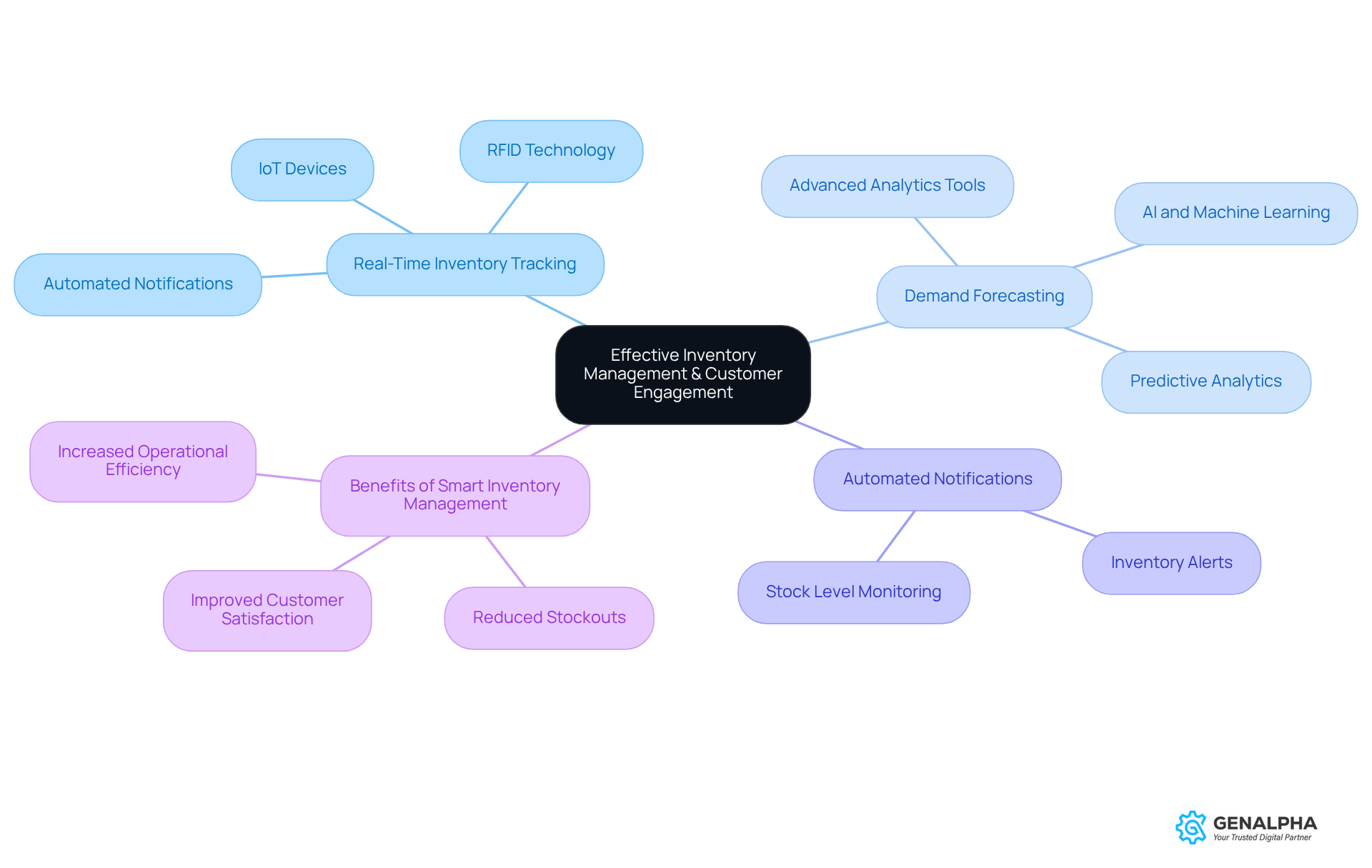 Start at the center with the main theme, then follow the branches to explore different strategies and tools that can help improve inventory management and keep customers happy.