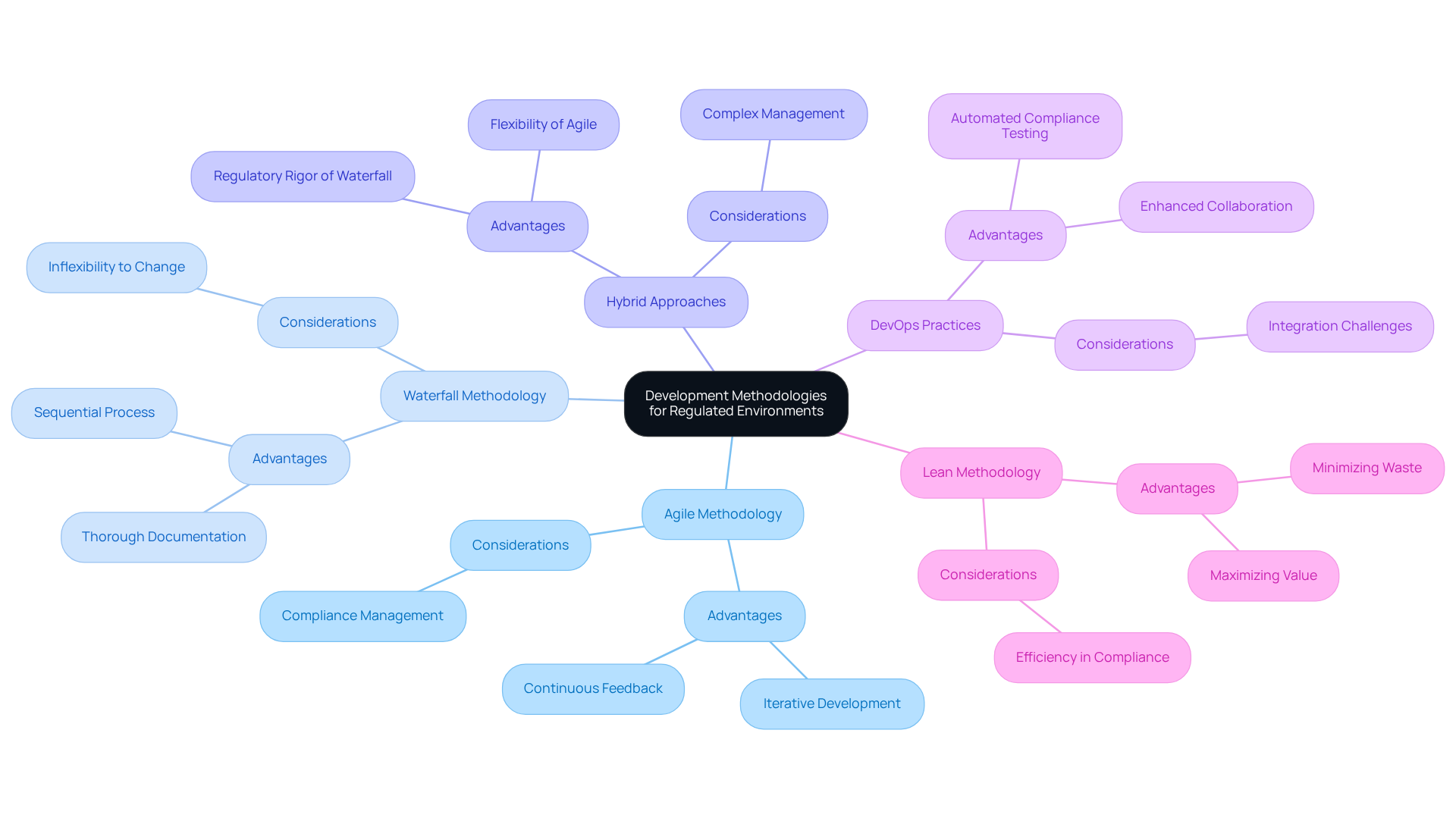 The central node represents the main topic, while each branch shows a different methodology. Follow the branches to explore the unique features and benefits of each approach in regulated settings.