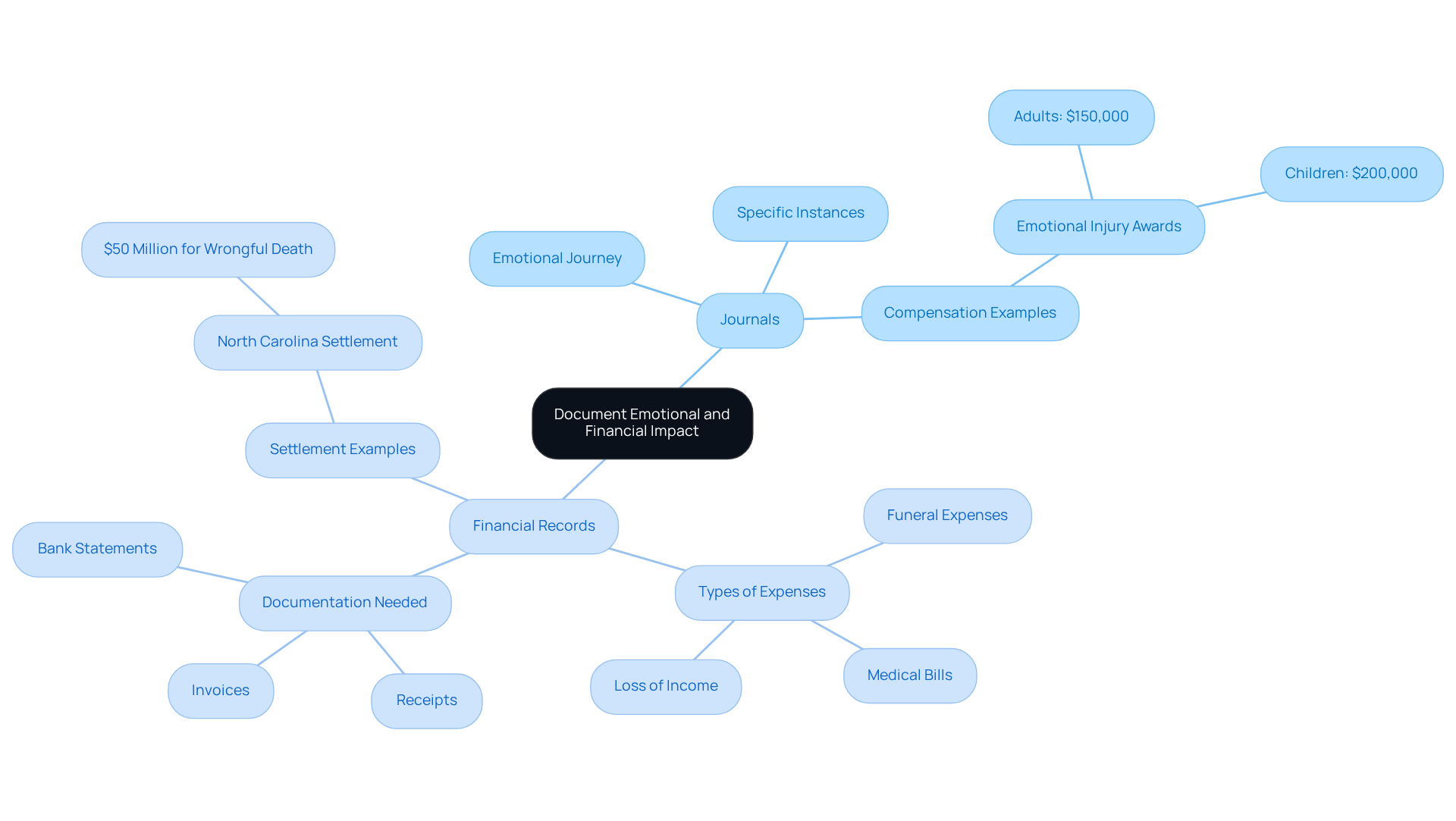 This mindmap shows how to document the emotional and financial impacts of a loss. Start at the center with the main theme, then explore how journals and financial records contribute to understanding and conveying your experience.