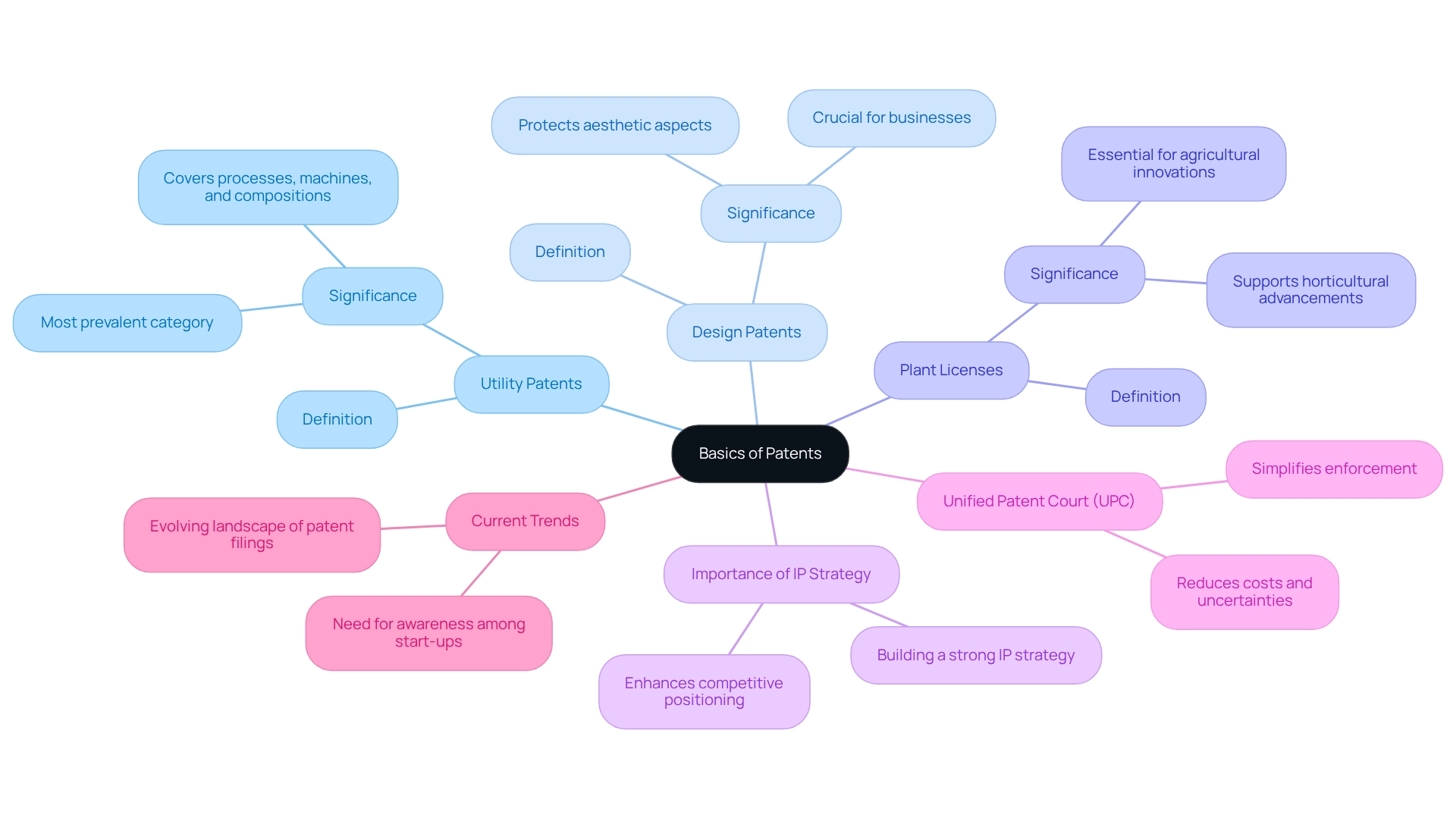 Start at the center with the main idea of patents. Each branch represents a different type of patent, and the sub-branches offer details about what each patent covers and why it matters.