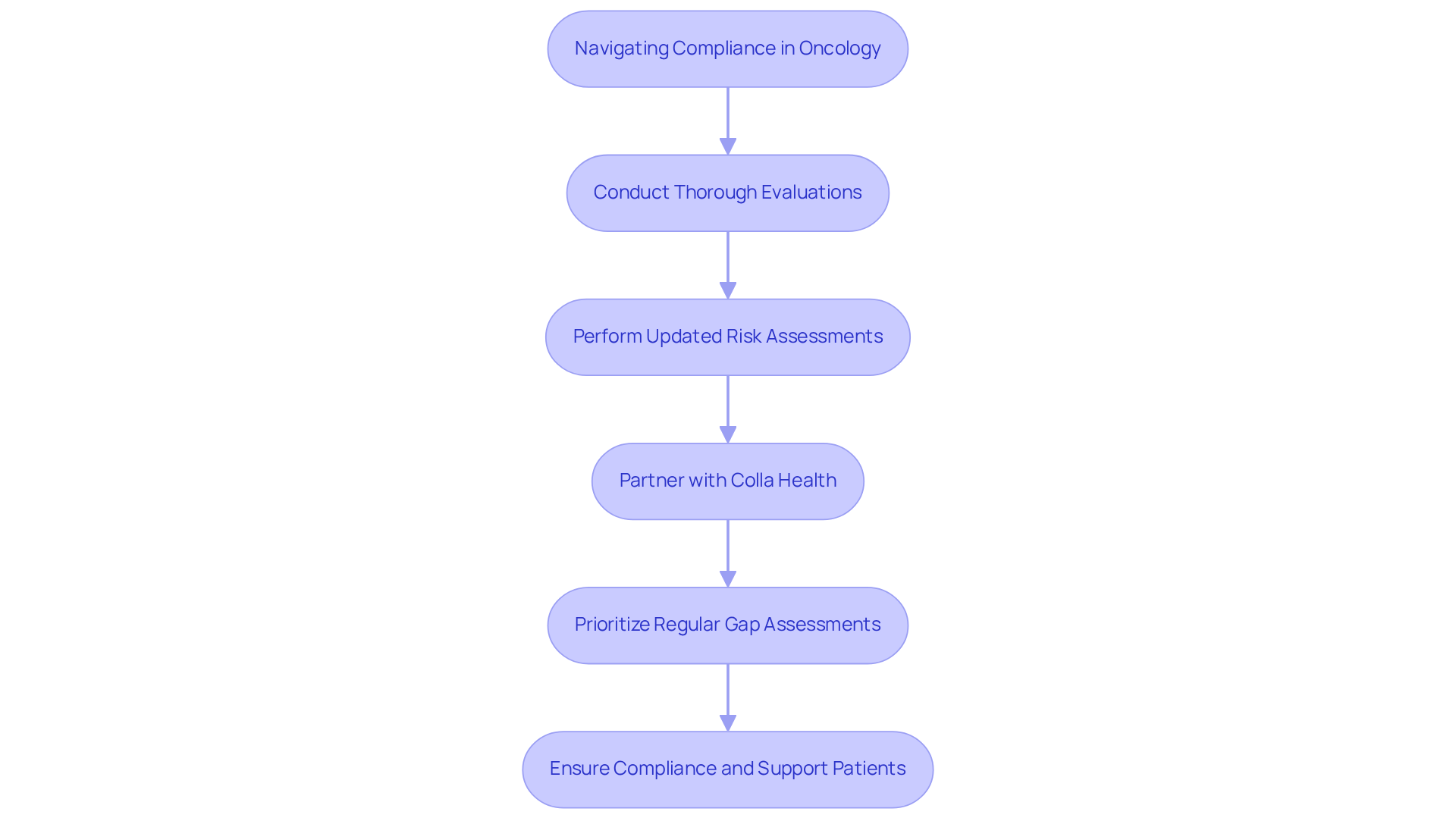 Follow the arrows to see the steps oncology practices should take to comply with regulations and support their patients effectively. Each box represents a crucial action in the process.