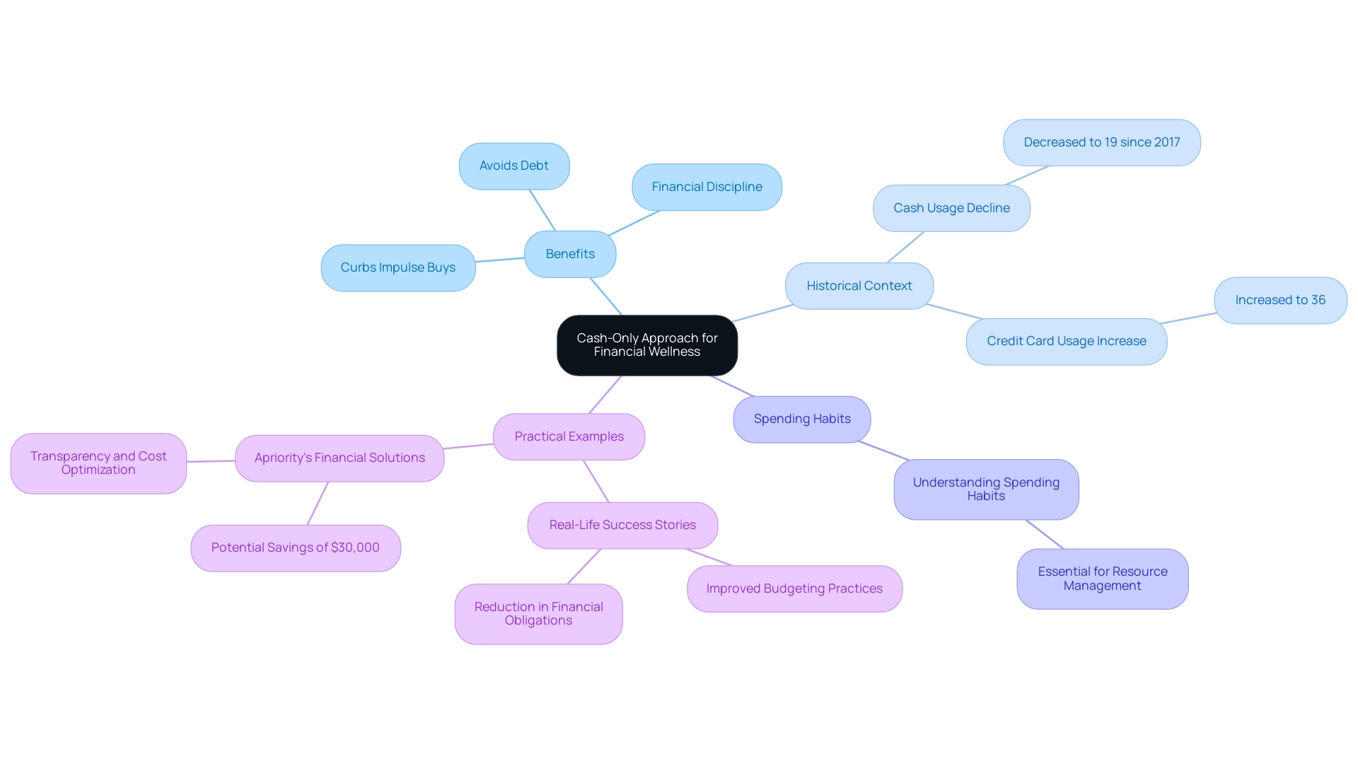 Each color represents a different category: Blue for Benefits, Green for Historical Context, Yellow for Spending Habits, and Orange for Practical Examples.