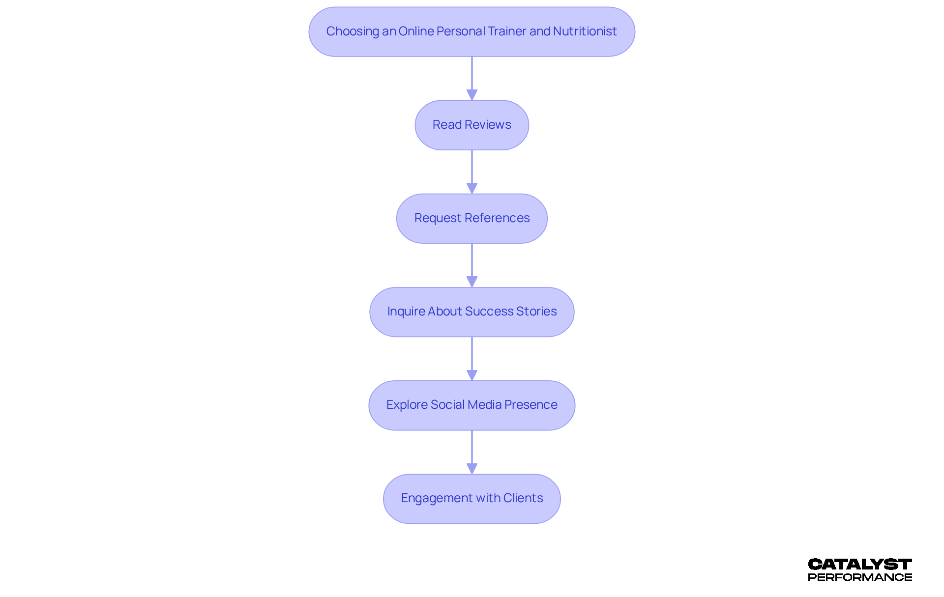 Follow the arrows to see the steps you should take when looking for an online personal trainer and nutritionist. Each box represents an important action to help you make the best choice.