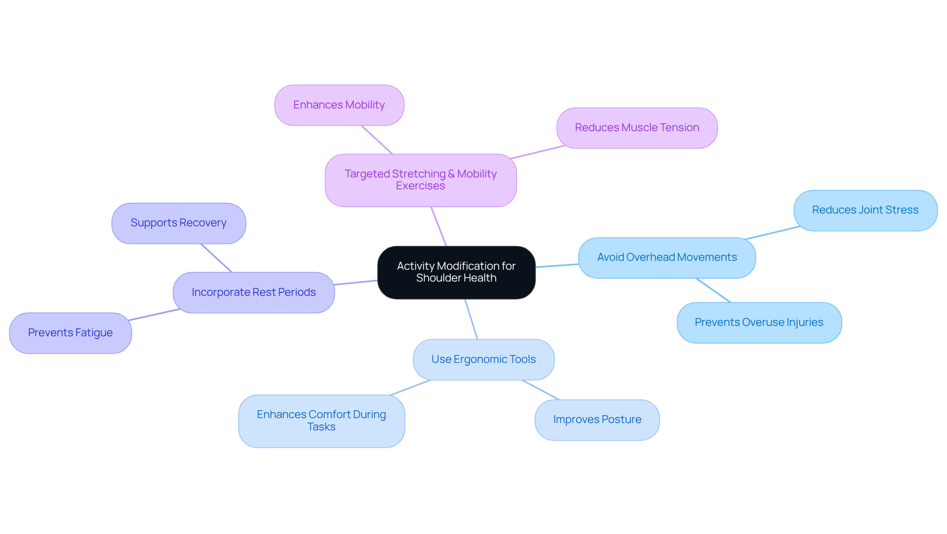This mindmap illustrates how different strategies can help protect your shoulder. Start at the center with the main idea, then follow the branches to see specific actions you can take to maintain joint health and prevent injuries. This mindmap illustrates how different strategies can help protect your shoulder. Start at the center with the main idea, then follow the branches to see specific actions you can take to maintain joint health and prevent injuries.