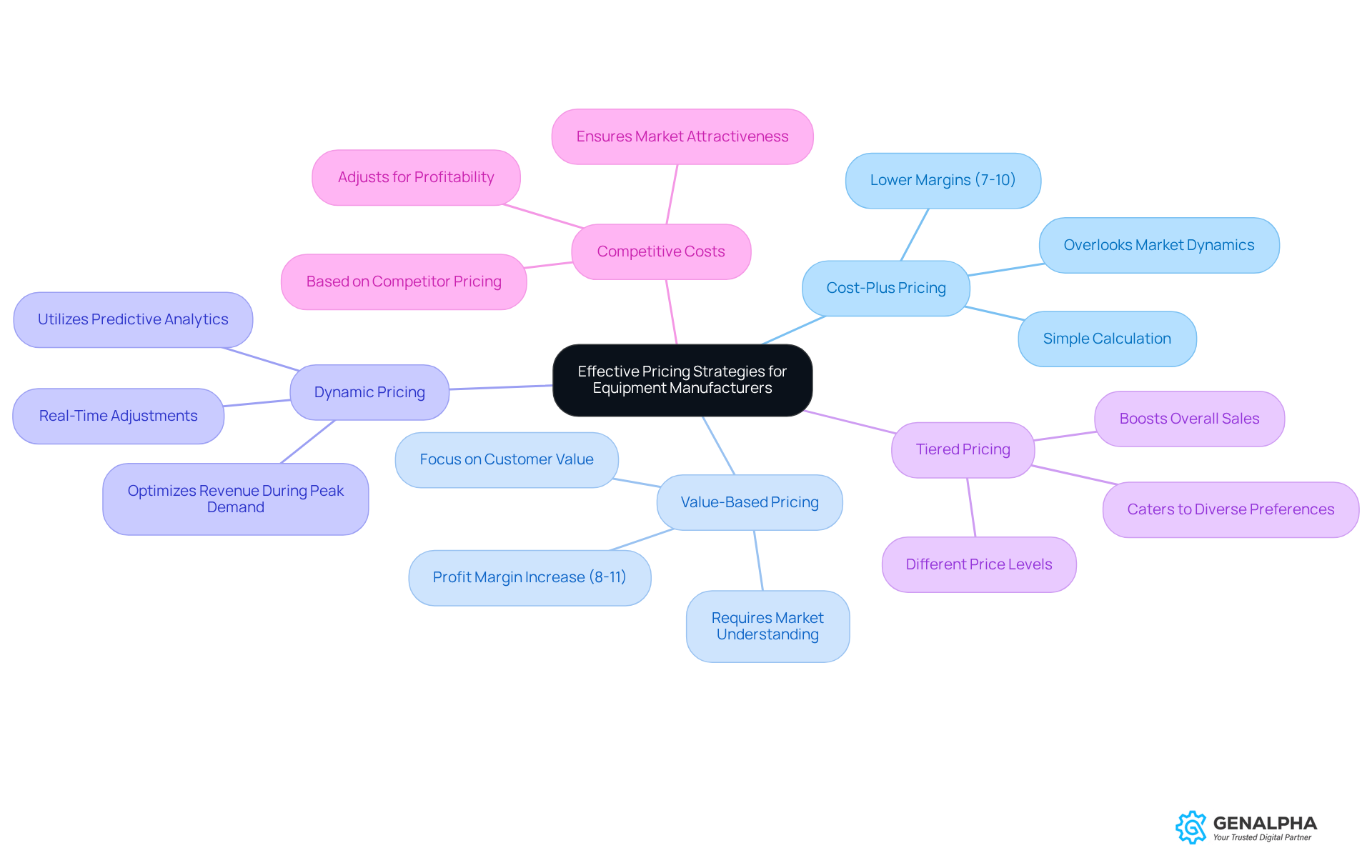 The central node represents the main topic of pricing strategies. Each branch shows a different strategy, and the sub-branches provide additional details or benefits related to that strategy. This layout helps you see how each strategy connects to the overall goal of enhancing profitability and market share.