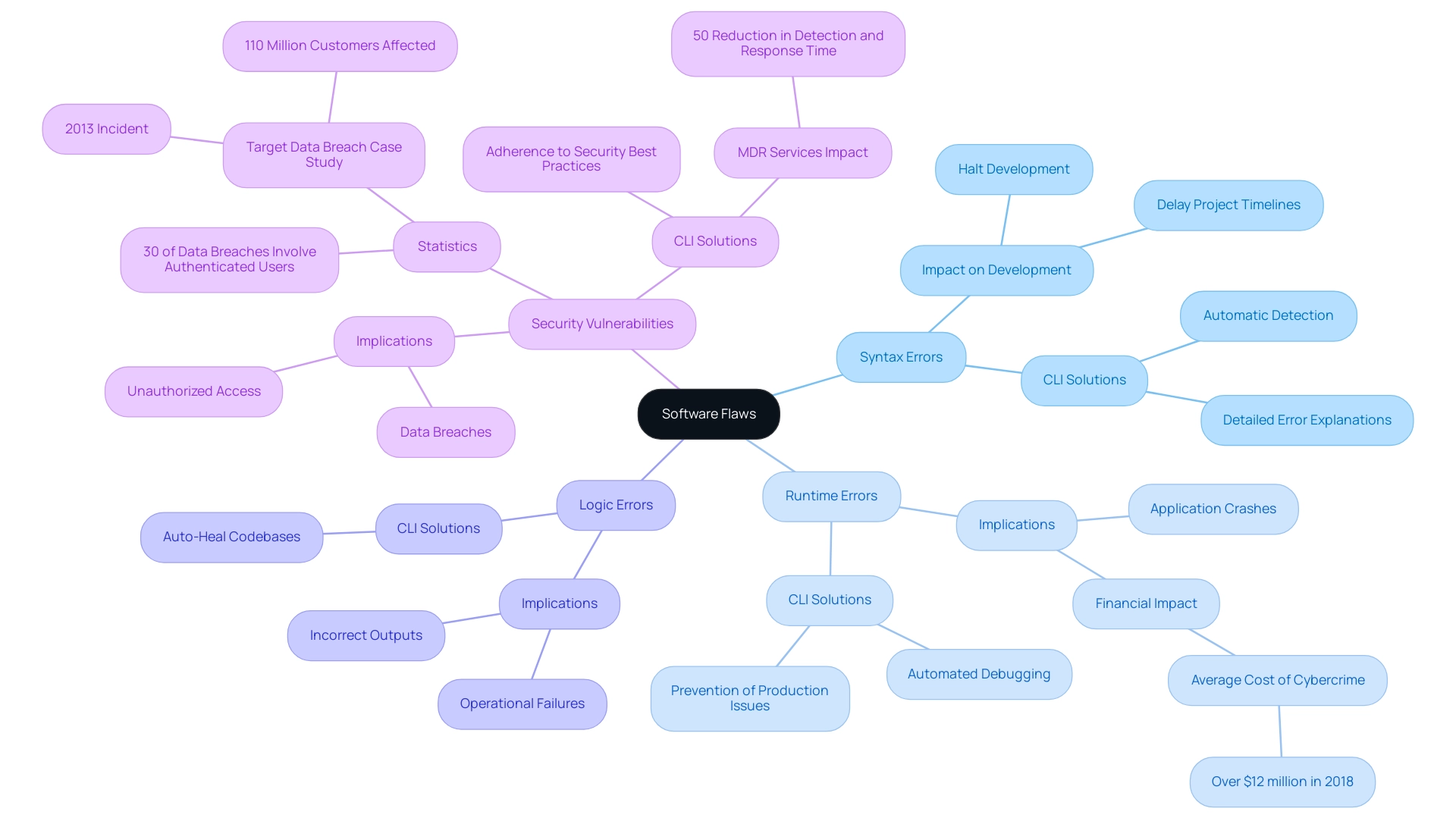 Central node represents software flaws, with branches for each type. Each color denotes a different type of flaw, and the sub-nodes provide details on implications and solutions.