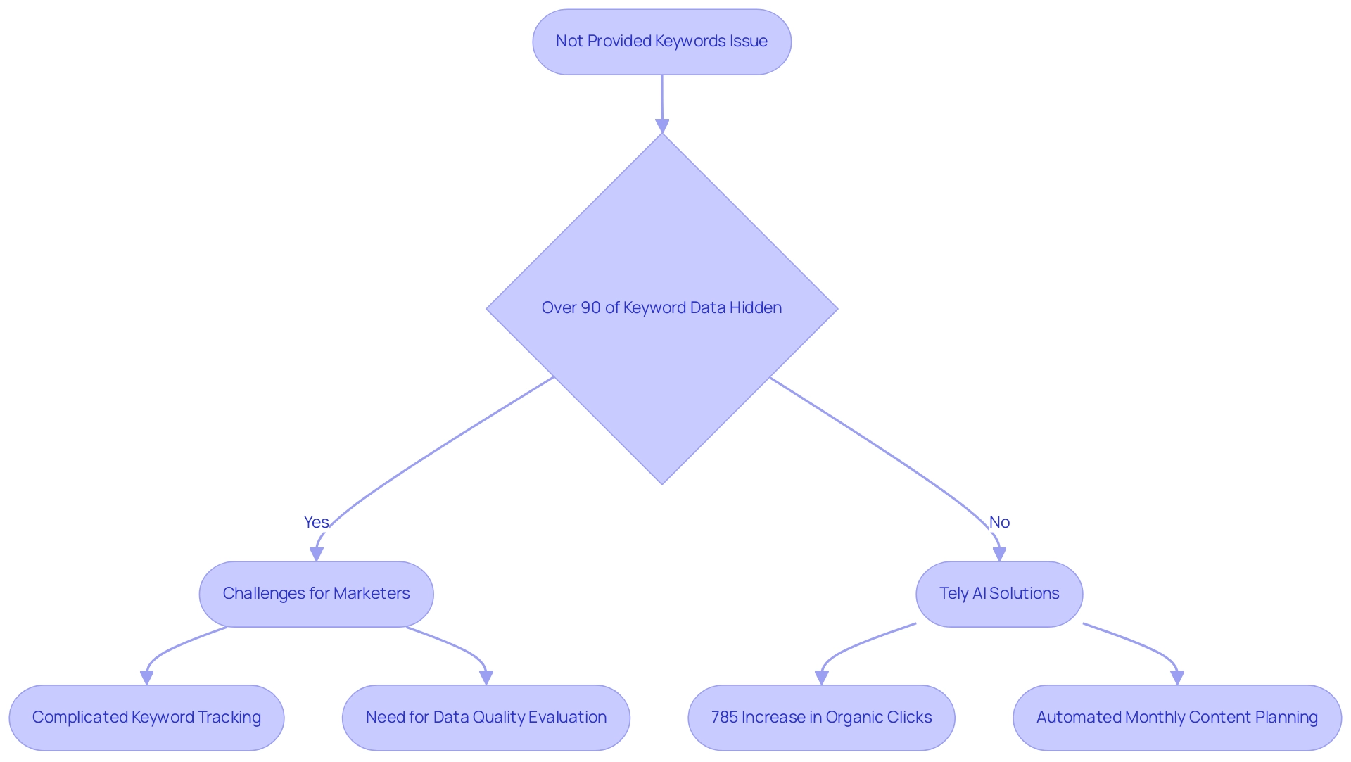 Red boxes represent challenges faced by marketers, while green boxes indicate solutions provided by Tely AI, with arrows showing the flow of the process.