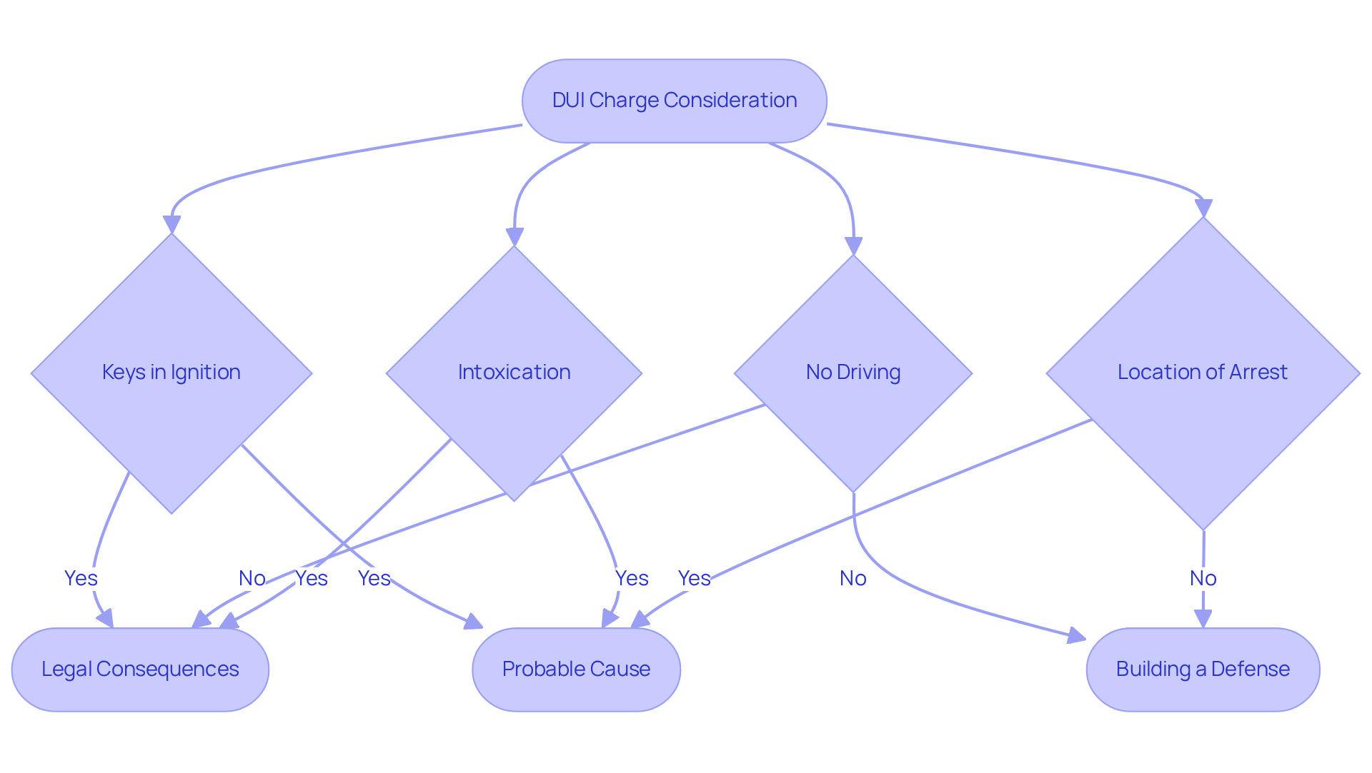 This flowchart helps you navigate the complexities of DUI charges when keys are in the ignition but no driving occurs. Follow the arrows to see how different factors contribute to the situation and what defenses might be available. This flowchart helps you navigate the complexities of DUI charges when keys are in the ignition but no driving occurs. Follow the arrows to see how different factors contribute to the situation and what defenses might be available.