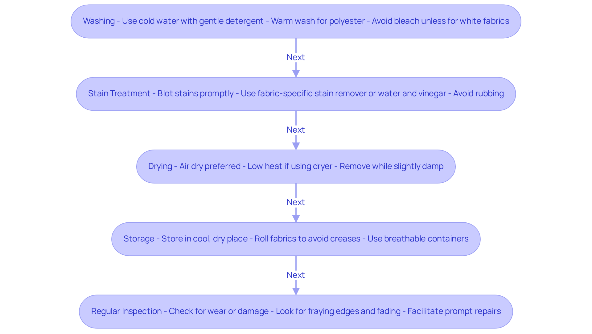 Follow the arrows to see the steps for keeping your table linens in great shape. Each box gives you a quick tip on what to do at each stage, from washing to storing. Follow the arrows to see the steps for keeping your table linens in great shape. Each box gives you a quick tip on what to do at each stage, from washing to storing.