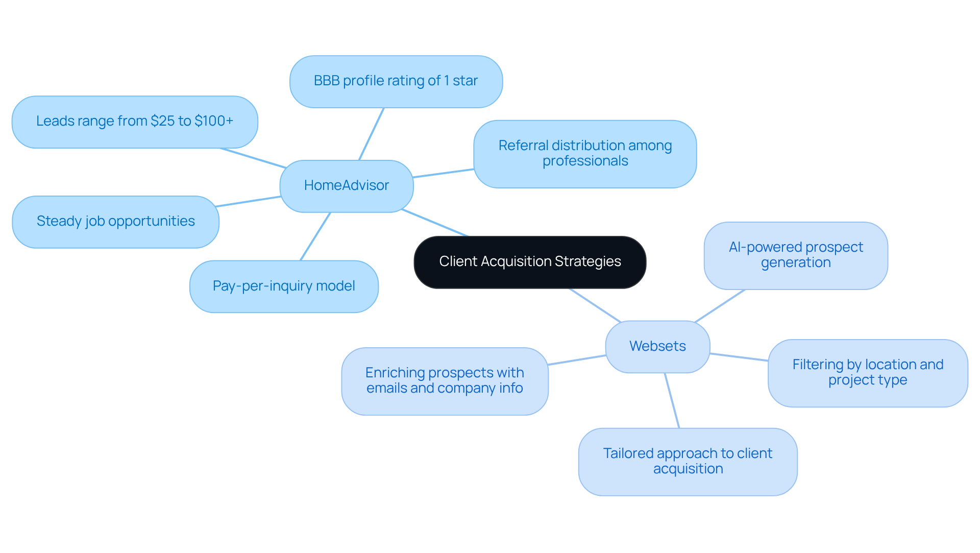 The central node represents the overall strategy, with branches showing the features and benefits of each platform. This helps you understand how each tool can aid professionals in finding clients.