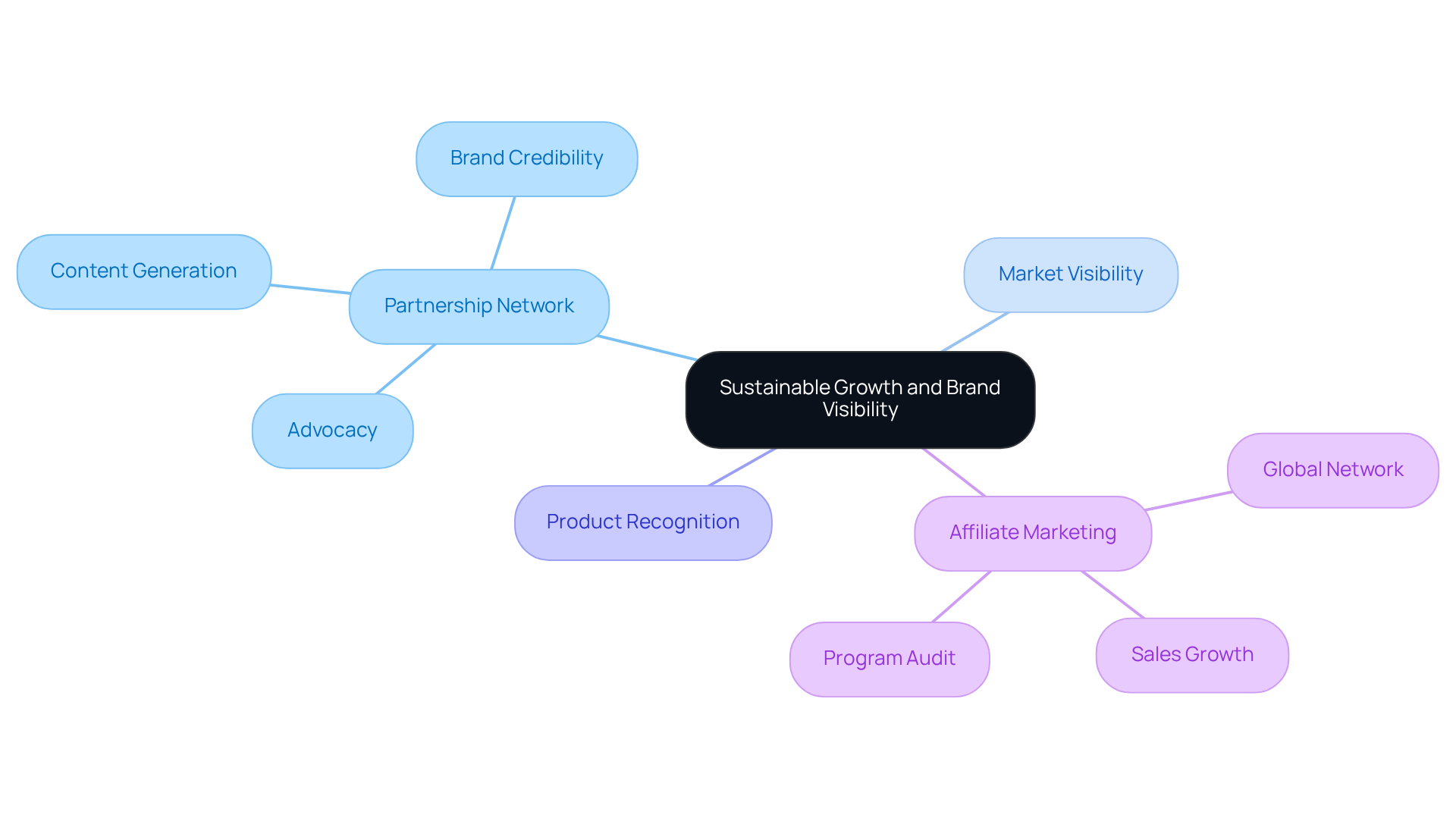 This mindmap starts with the main goal of achieving sustainable growth and brand visibility at the center. Each branch represents a key area that contributes to this goal, showing how partnerships and marketing strategies work together to enhance brand presence and drive sales. This mindmap starts with the main goal of achieving sustainable growth and brand visibility at the center. Each branch represents a key area that contributes to this goal, showing how partnerships and marketing strategies work together to enhance brand presence and drive sales.