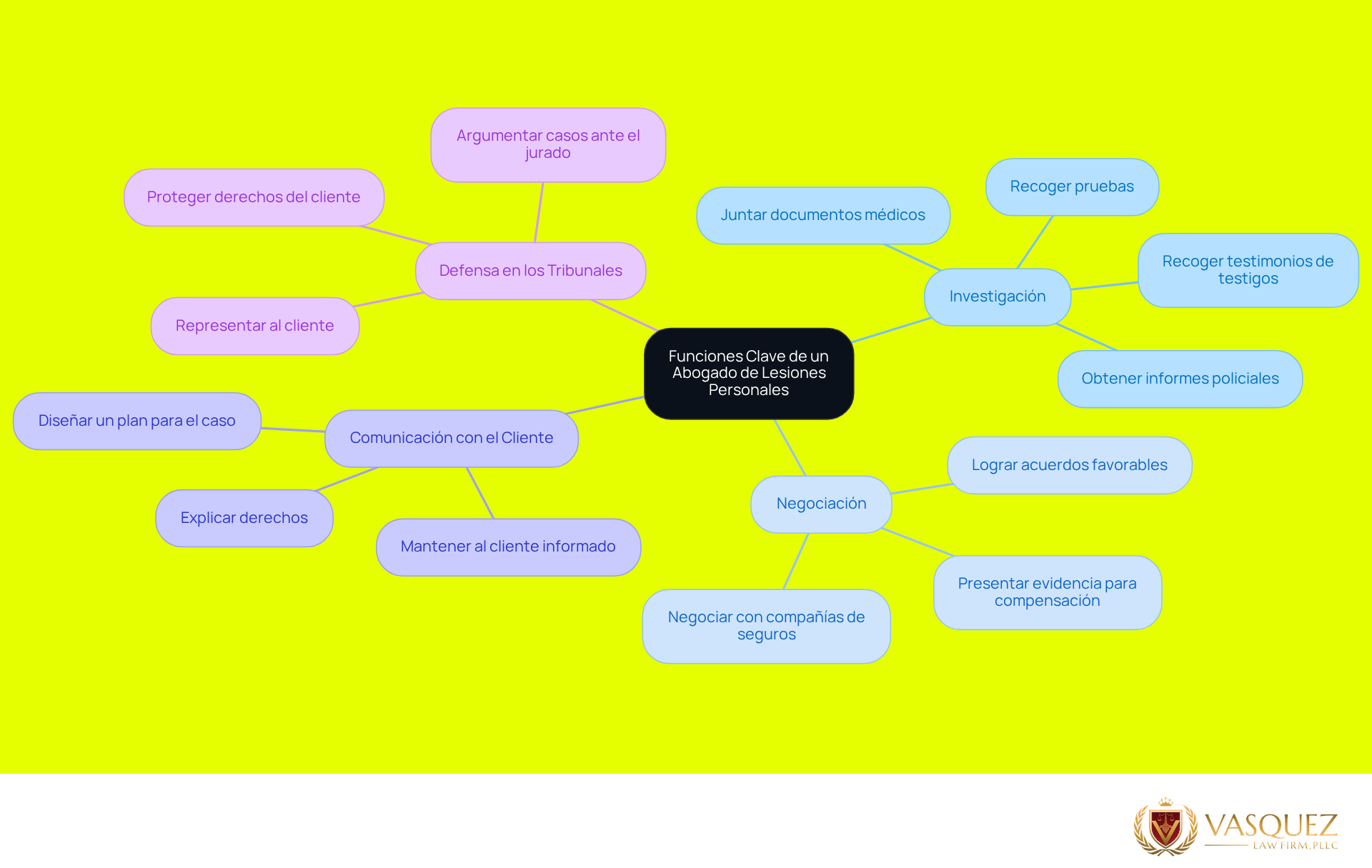 El nodo central muestra el tema principal, y las ramas representan las funciones específicas del abogado. Cada sub-rama detalla tareas concretas, ayudando a entender el papel integral del abogado en el proceso legal.