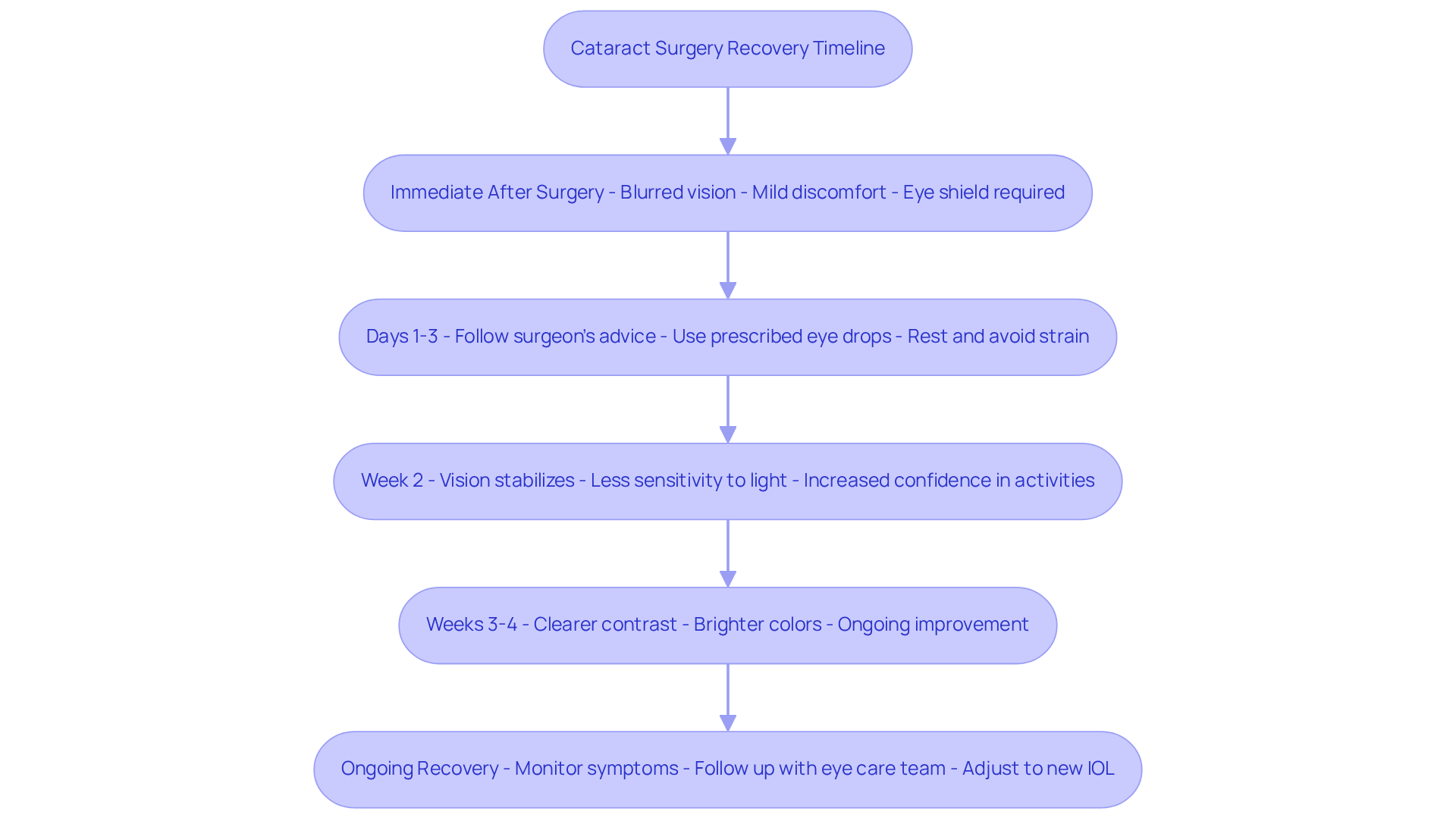 Cataract Surgery Recovery Timeline: What to Expect Week by Week ...