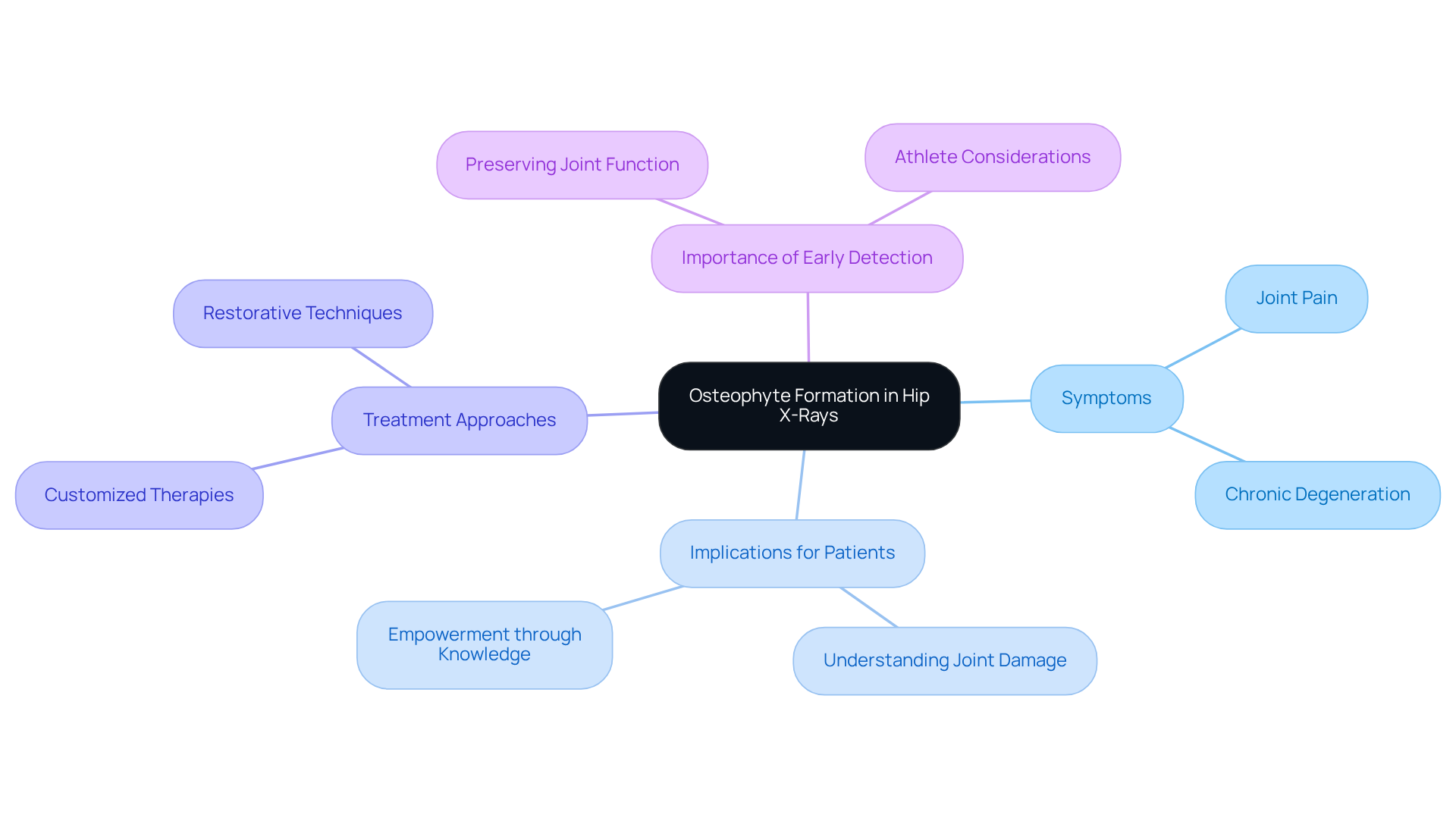 The central node represents the main topic of osteophyte formation, while the branches illustrate related themes. Each branch provides insights into symptoms, treatment options, and the importance of early detection, helping you understand the broader context of joint health.