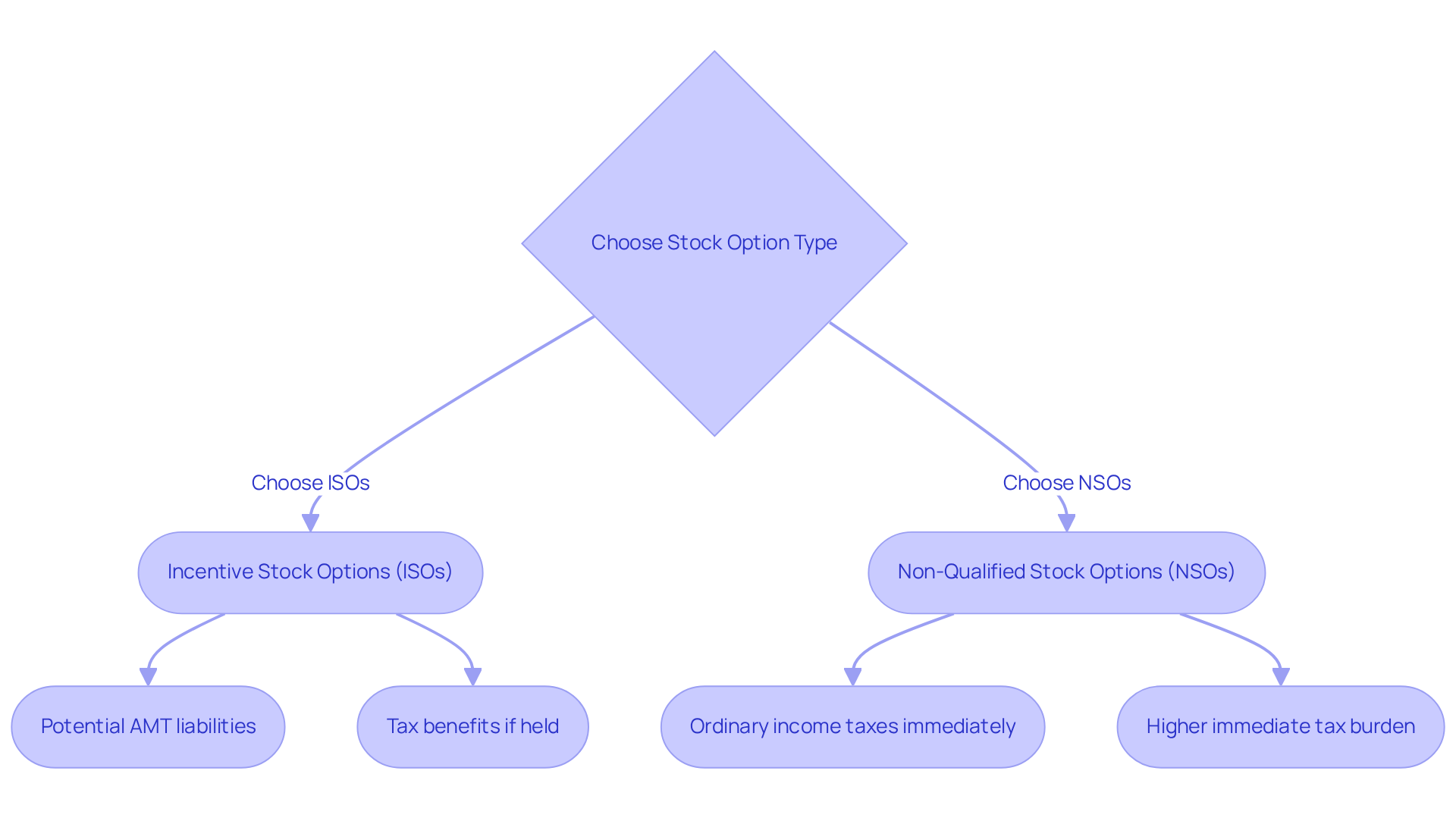 This flowchart helps you navigate the decision between ISOs and NSOs. Start at the top with the choice of stock option type, then follow the paths to see the tax implications of each option. The boxes explain what to expect in terms of taxes, helping you make an informed decision for your family's financial future. This flowchart helps you navigate the decision between ISOs and NSOs. Start at the top with the choice of stock option type, then follow the paths to see the tax implications of each option. The boxes explain what to expect in terms of taxes, helping you make an informed decision for your family's financial future.