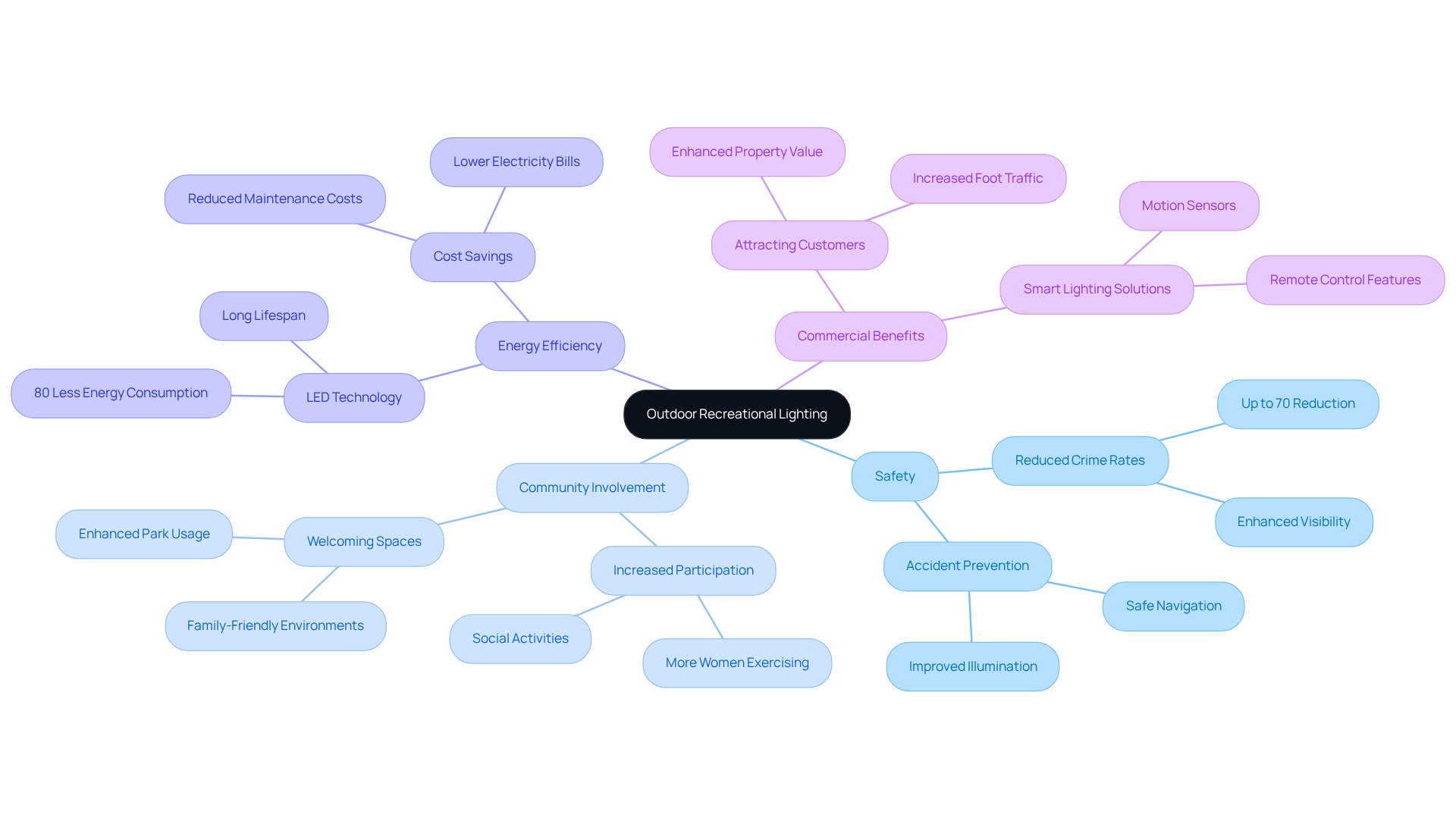 The central idea is outdoor lighting, with branches showing how it enhances safety, encourages community activities, saves energy, and provides commercial advantages. Each branch highlights a specific benefit, making it easy to understand the overall impact. The central idea is outdoor lighting, with branches showing how it enhances safety, encourages community activities, saves energy, and provides commercial advantages. Each branch highlights a specific benefit, making it easy to understand the overall impact.