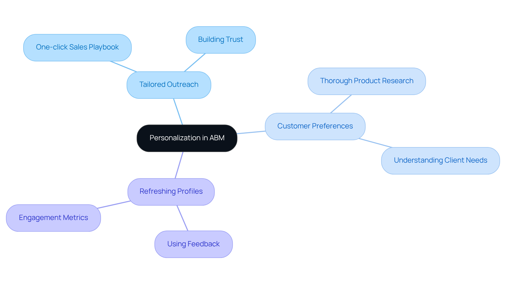 Start at the center with the concept of personalization in ABM, then explore how different strategies support this goal. Each branch represents a strategy, and the sub-branches highlight actions and benefits that contribute to successful engagement.