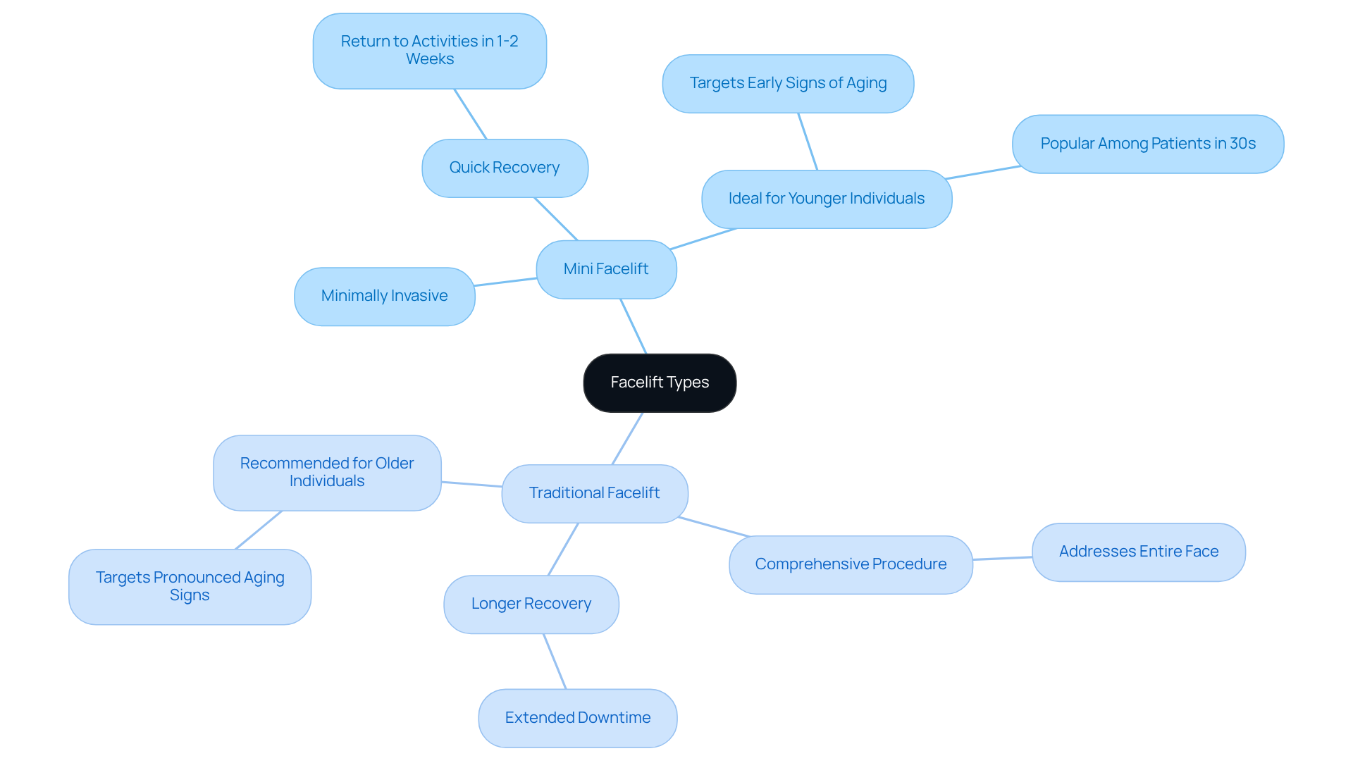 This mindmap illustrates the differences between mini and traditional facelifts. The central node represents the overall topic, while the branches show the key features of each type. Follow the branches to see how they differ in terms of invasiveness, recovery time, and ideal candidates.