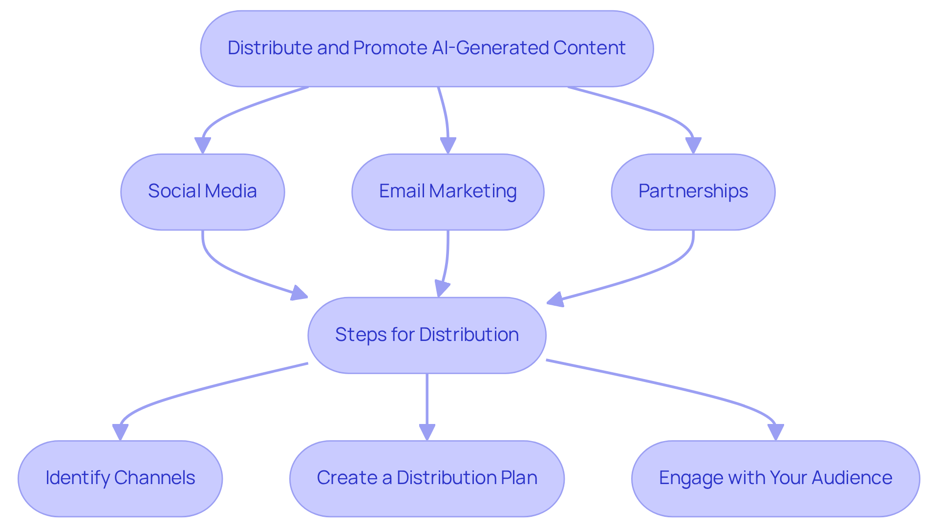 This flowchart shows how to effectively distribute and promote your AI-generated content. Start with the main strategies, then follow the arrows to see the steps you need to take for each strategy.