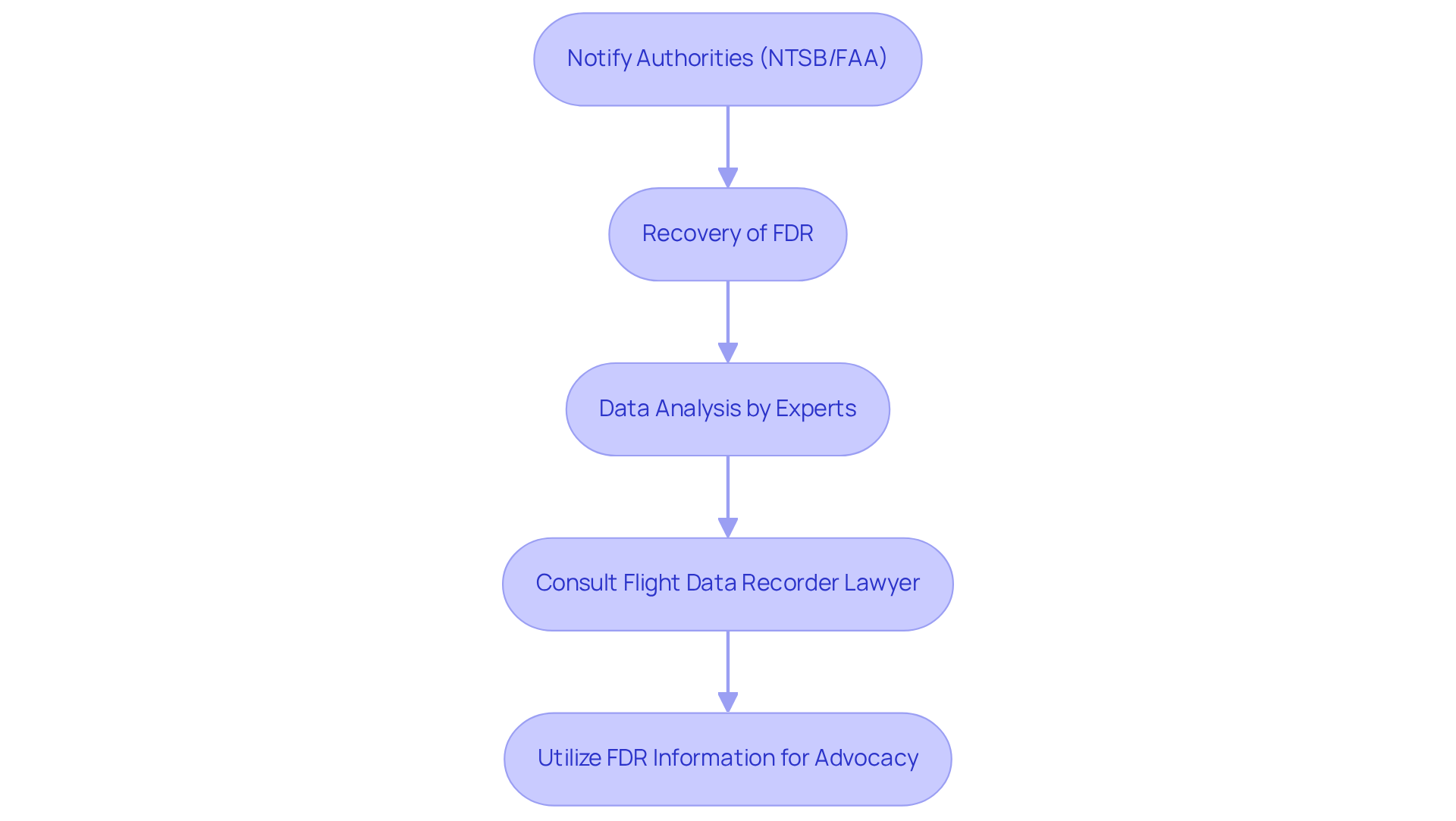 This flowchart outlines the steps victims should take to access FDR information. Start by notifying the relevant authorities, then follow the arrows through recovery, analysis, legal consultation, and finally, advocacy. Each step is crucial in helping victims reclaim their narrative and seek justice. This flowchart outlines the steps victims should take to access FDR information. Start by notifying the relevant authorities, then follow the arrows through recovery, analysis, legal consultation, and finally, advocacy. Each step is crucial in helping victims reclaim their narrative and seek justice.