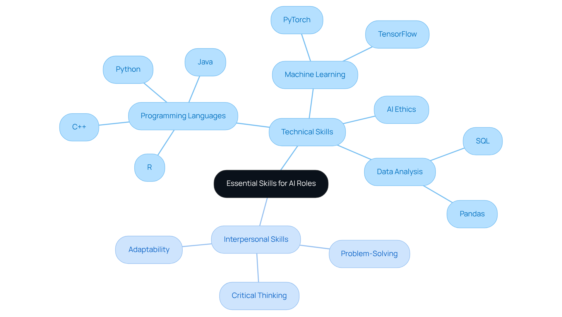 The central node represents the main theme of essential skills for AI roles. The branches show the different categories of skills, with further details on specific tools and abilities needed for success in the AI field. The central node represents the main theme of essential skills for AI roles. The branches show the different categories of skills, with further details on specific tools and abilities needed for success in the AI field.