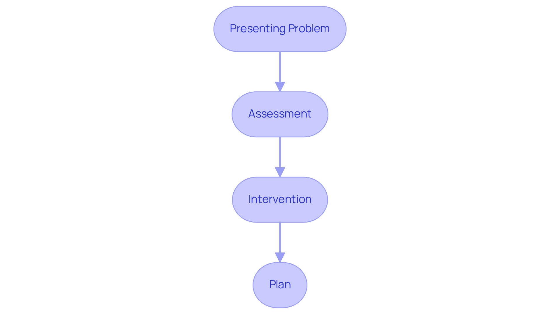 Each box represents a step in the PAIP therapy notes template. Follow the arrows to see how to document each session from identifying the presenting problem to planning future interventions.