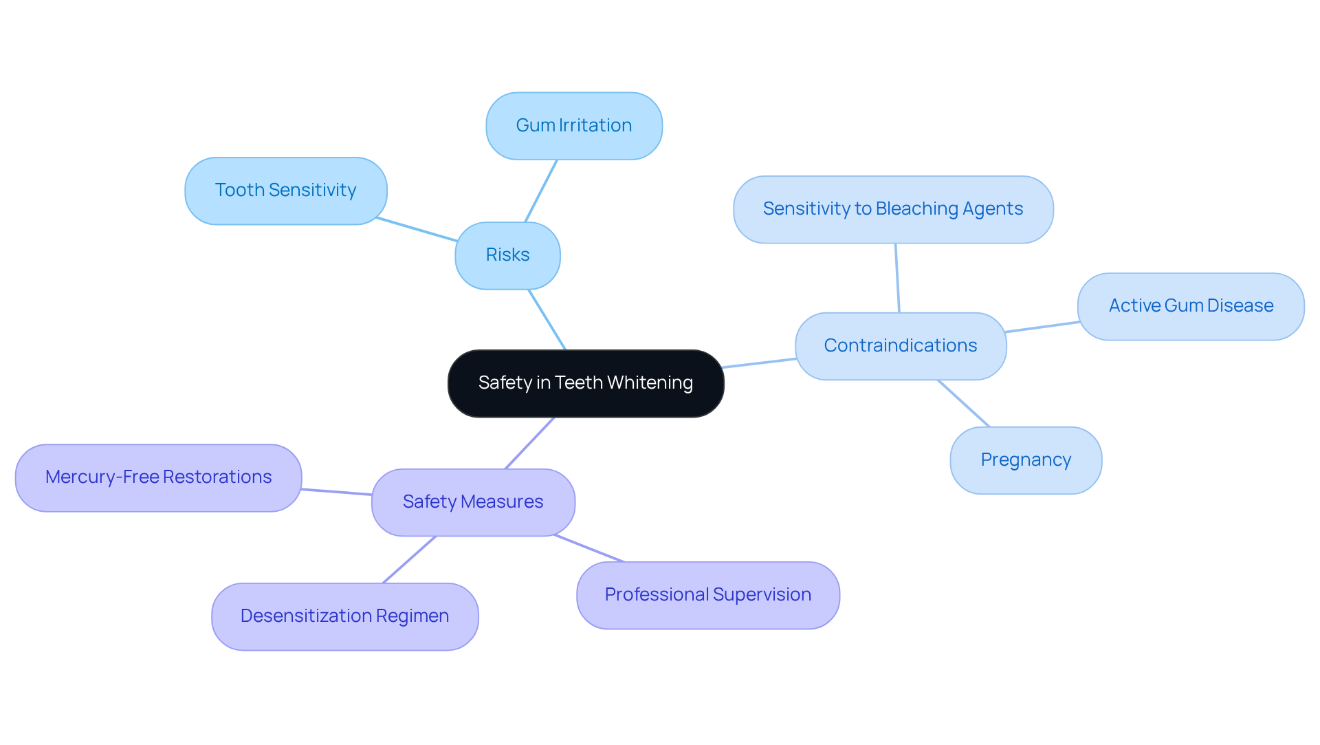 This mindmap shows the key aspects of ensuring safety when considering teeth whitening. Start at the center with the main focus on safety, then explore the risks, contraindications, and measures to ensure a safe whitening experience. This mindmap shows the key aspects of ensuring safety when considering teeth whitening. Start at the center with the main focus on safety, then explore the risks, contraindications, and measures to ensure a safe whitening experience.