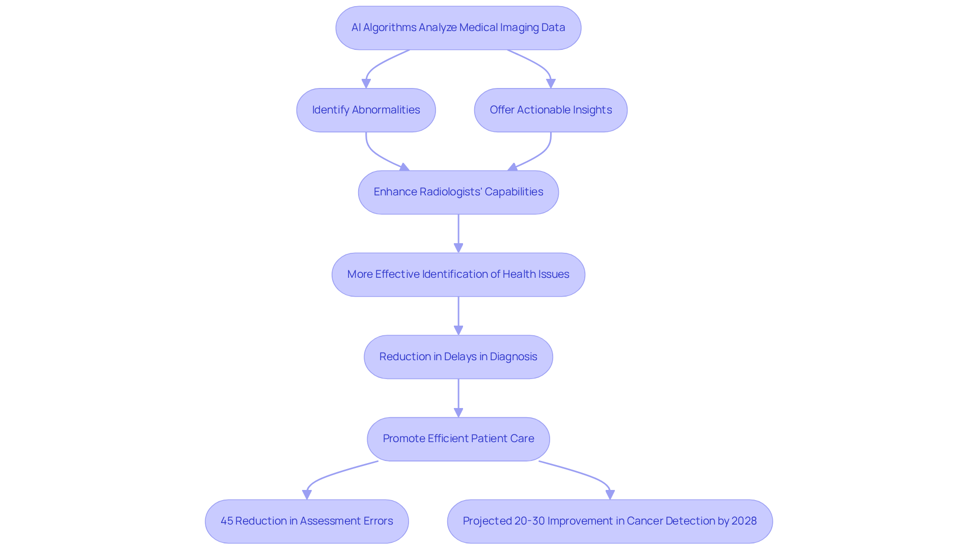 Follow the arrows to see how AI improves the diagnostic process in radiology, from analyzing data to enhancing patient care and reducing errors.