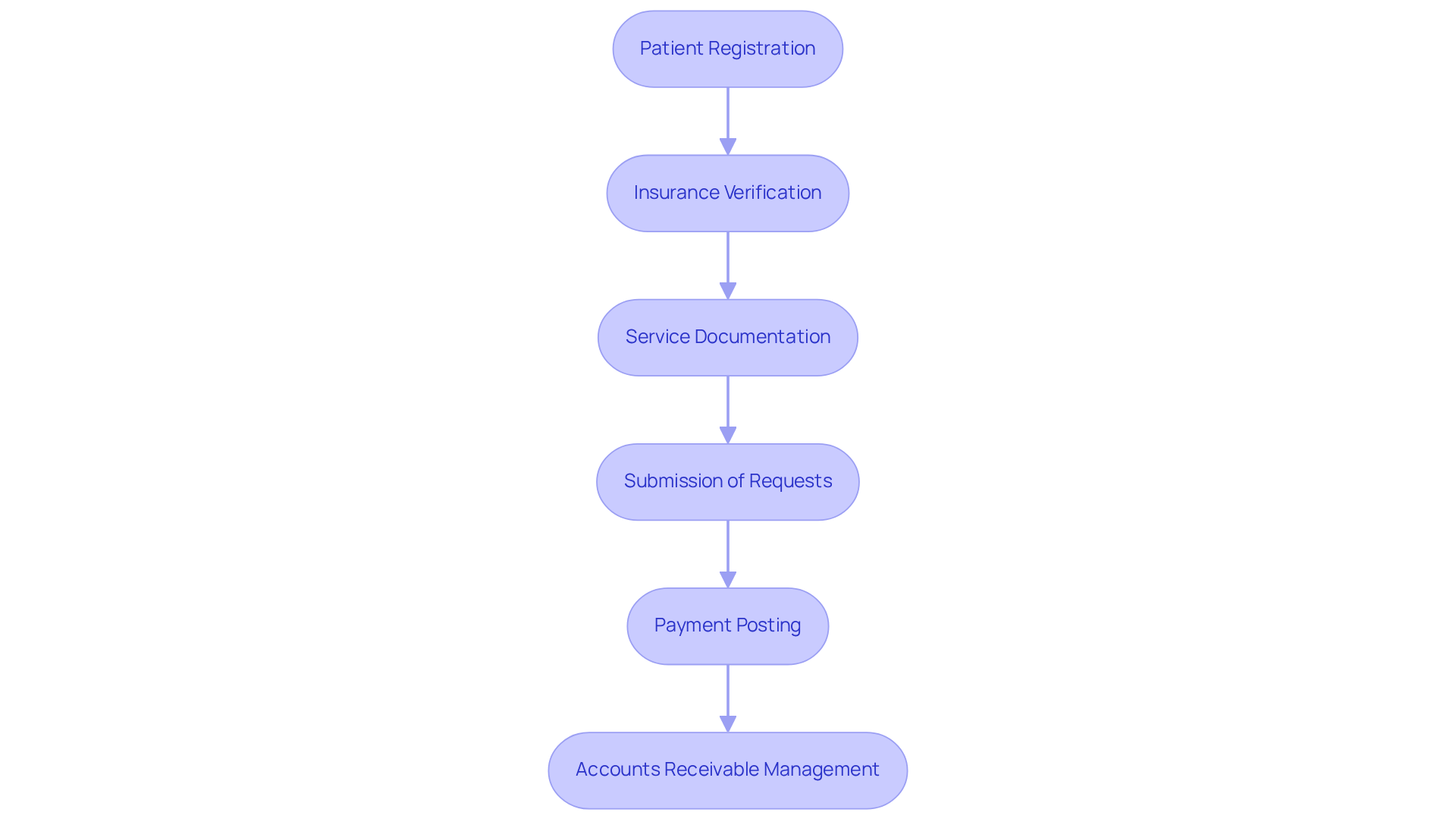 This flowchart outlines the steps involved in the chiropractic billing process. Each box represents a crucial stage, and the arrows show how they connect. Following these steps carefully can help avoid revenue loss and improve overall billing efficiency.