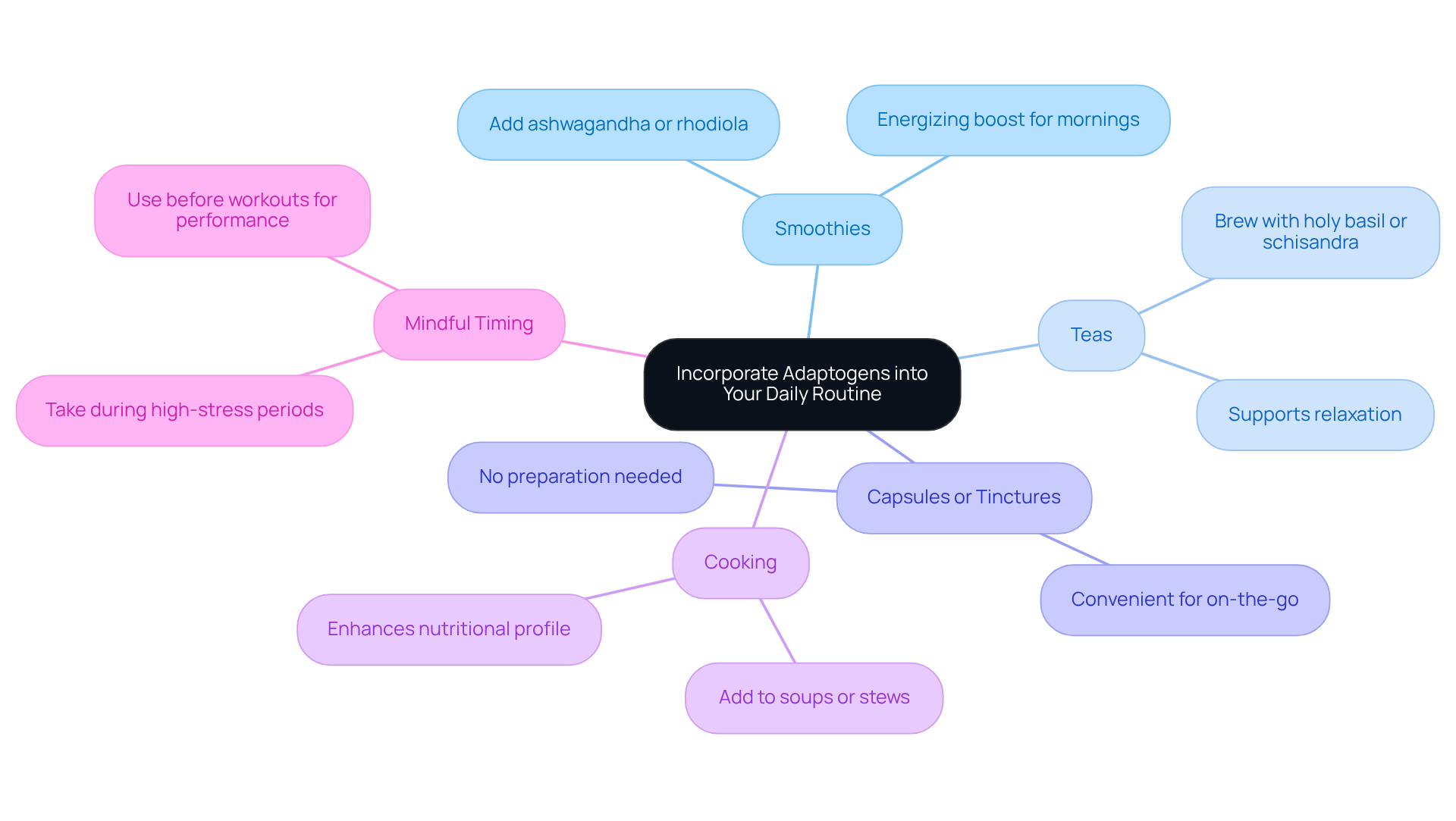 This mindmap shows different ways to add adaptogens to your routine. Start at the center with the main idea, then follow the branches to see practical methods like smoothies and teas, along with tips for each. It's a simple way to visualize how to make these health practices part of your everyday life.